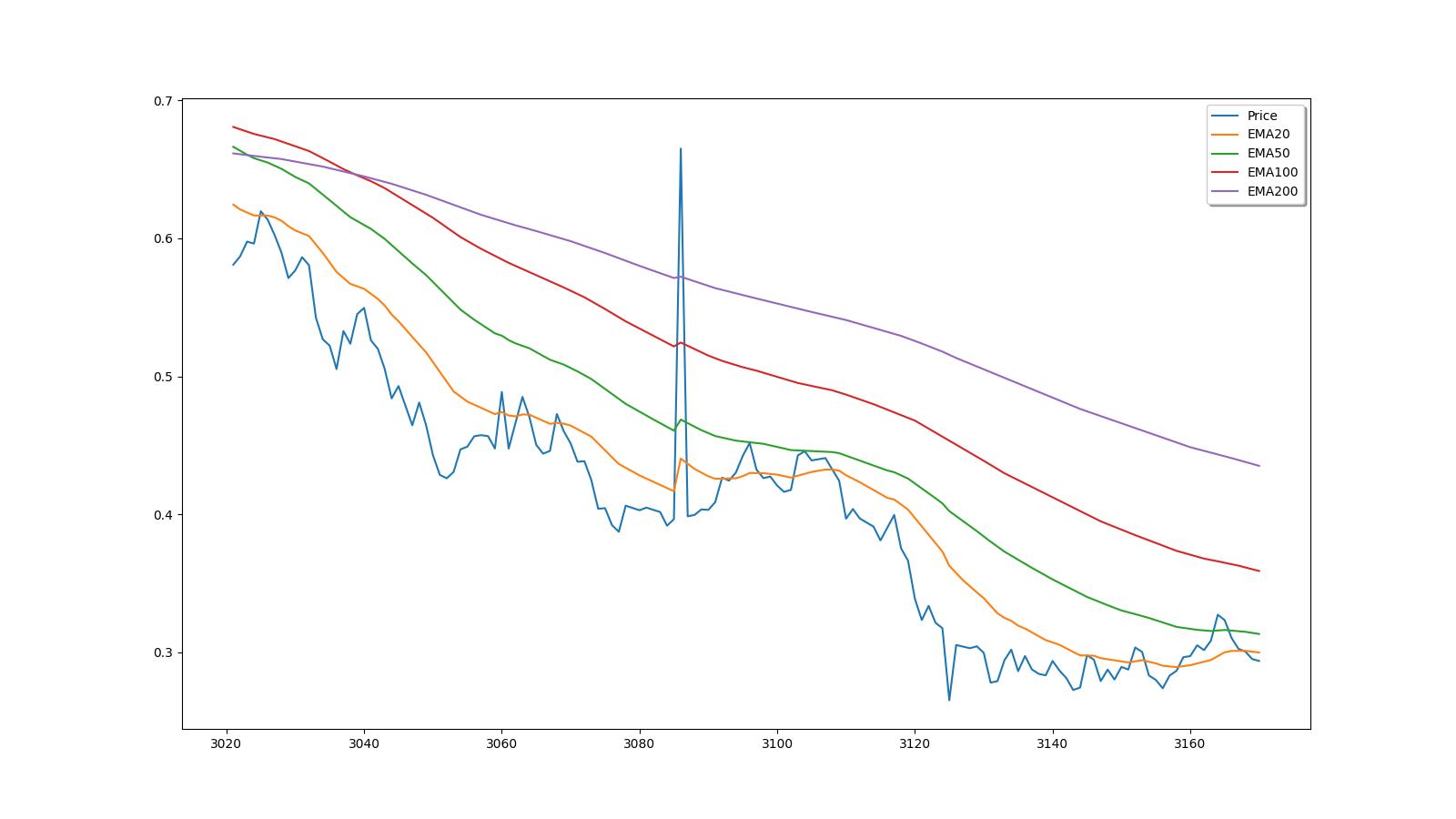 Bancor Network Token Exponential Moving Averages