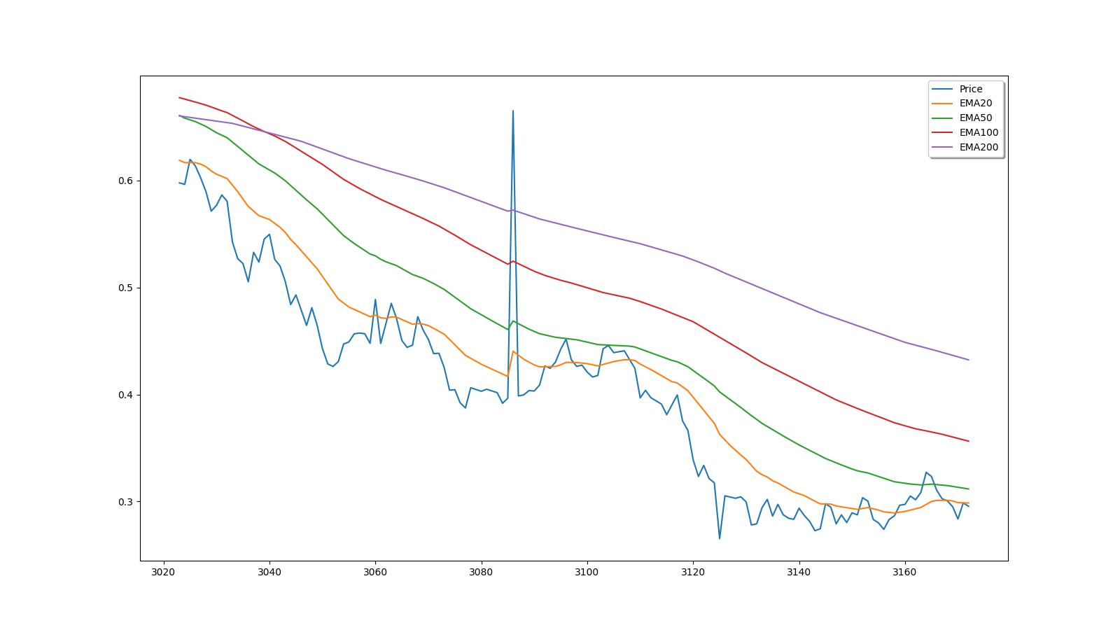 Bancor Network Token Exponential Moving Averages