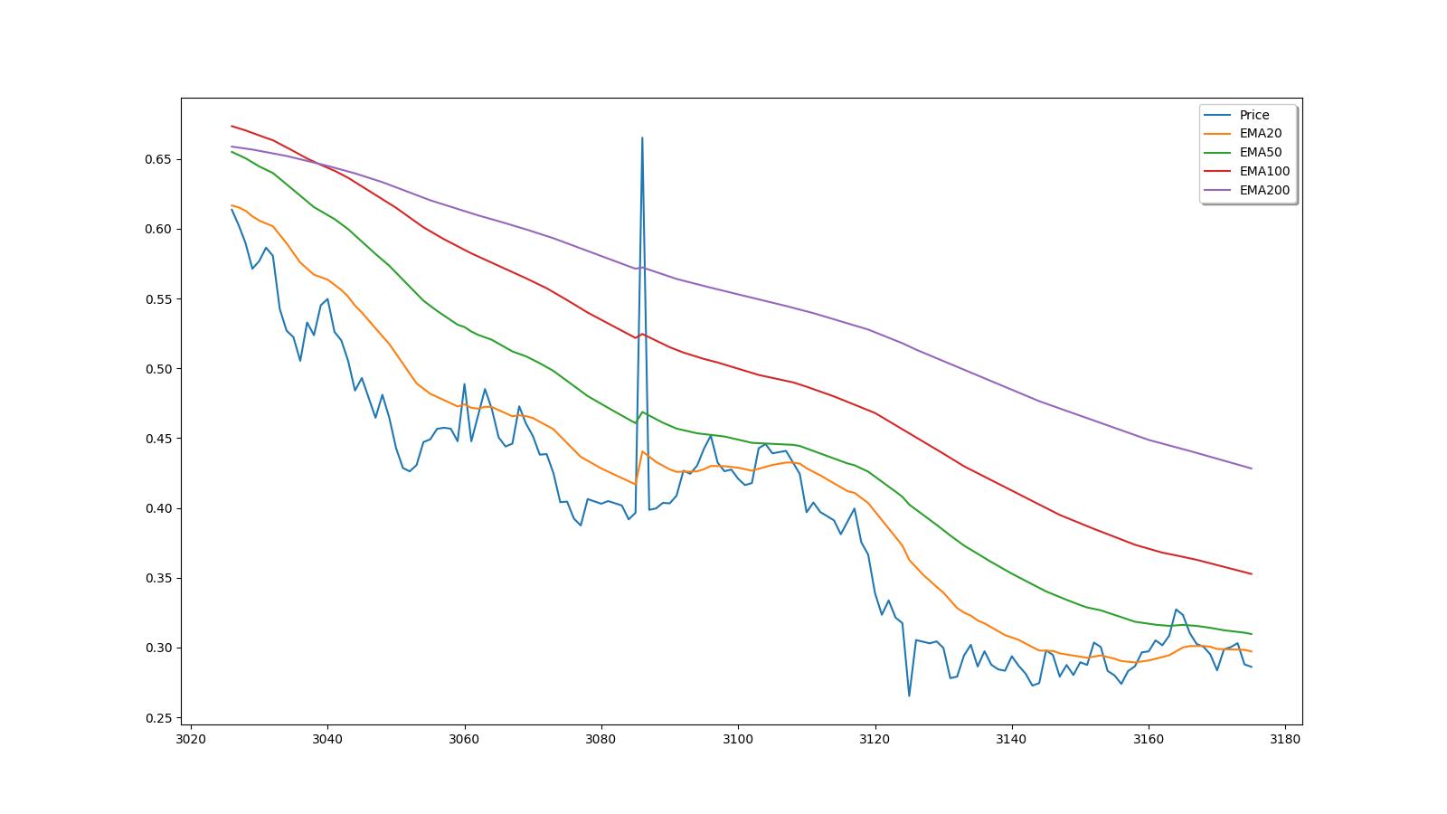 Bancor Network Token Exponential Moving Averages