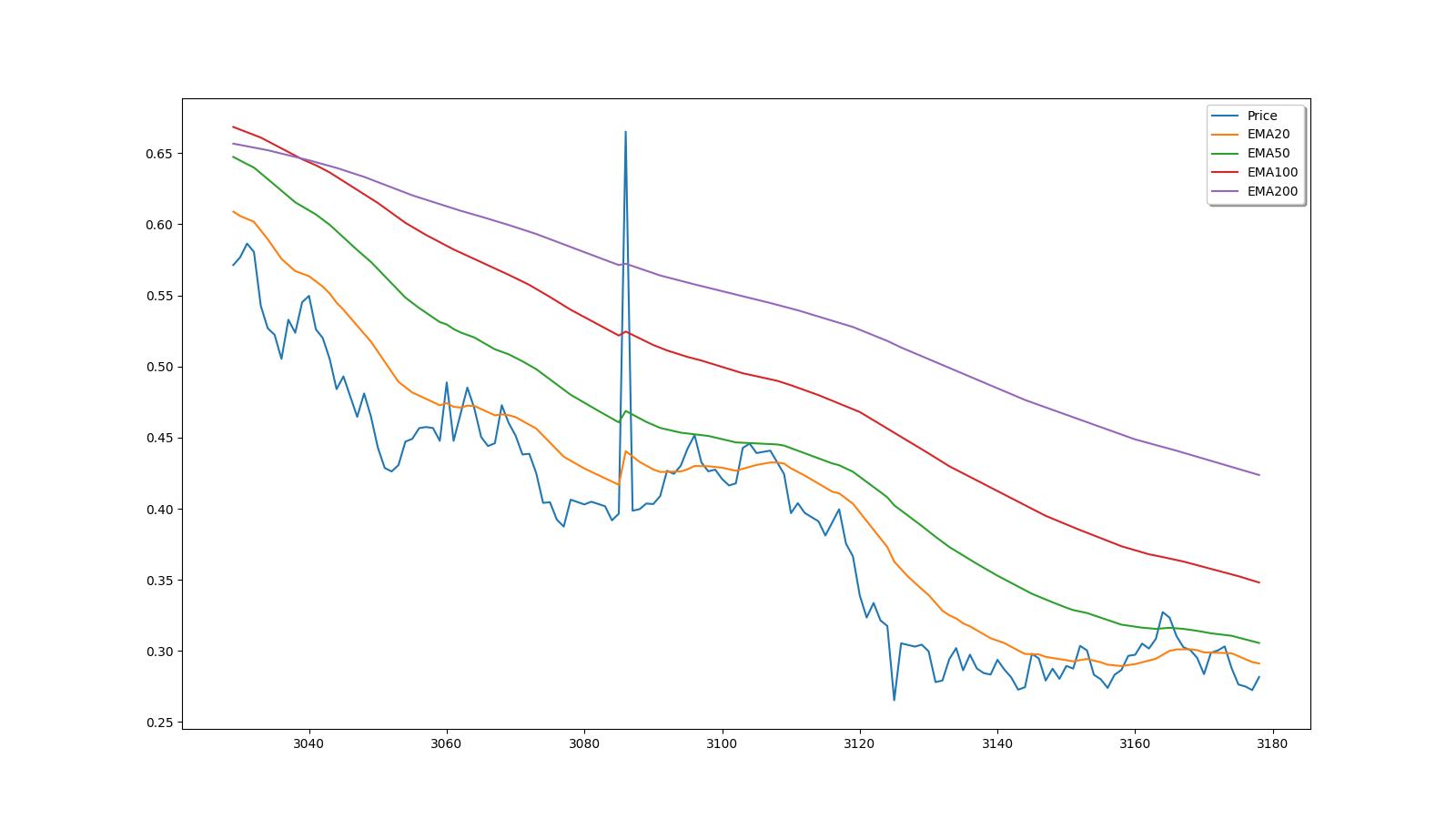 Bancor Network Token Exponential Moving Averages