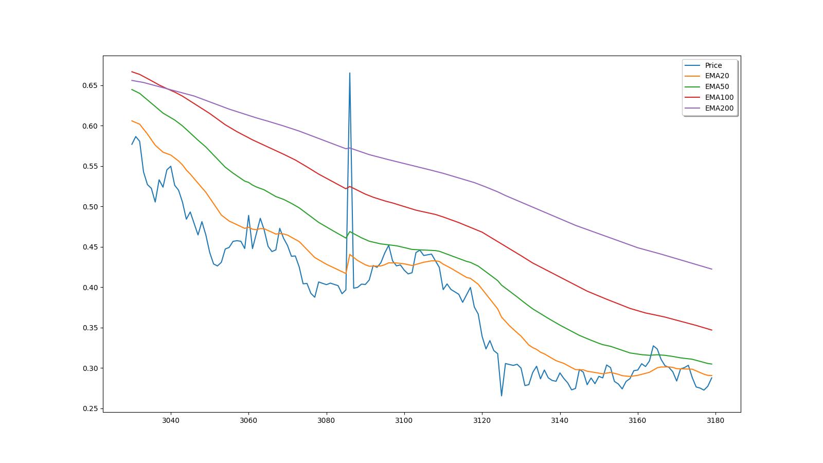 Bancor Network Token Exponential Moving Averages