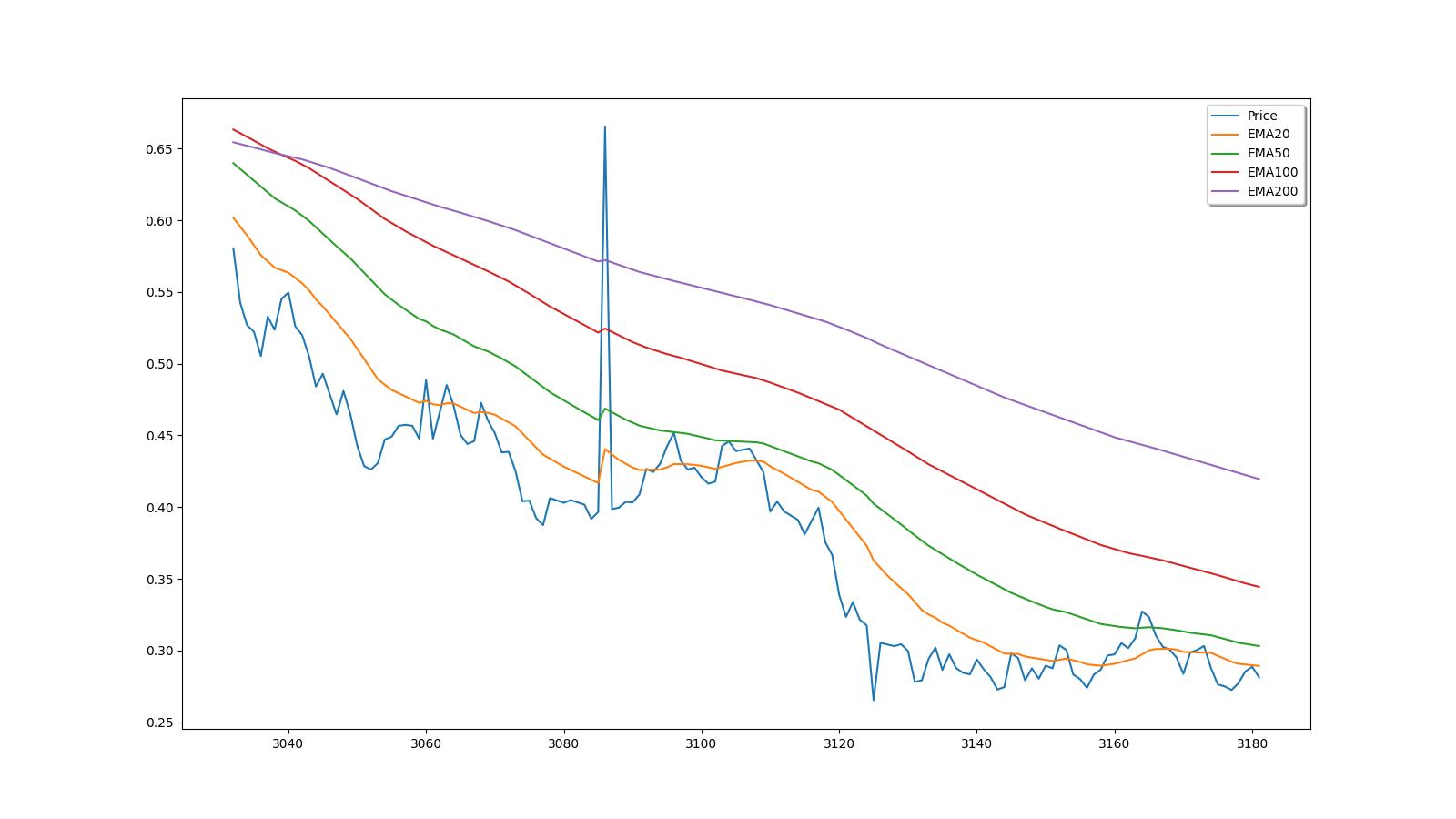 Bancor Exponential Moving Averages