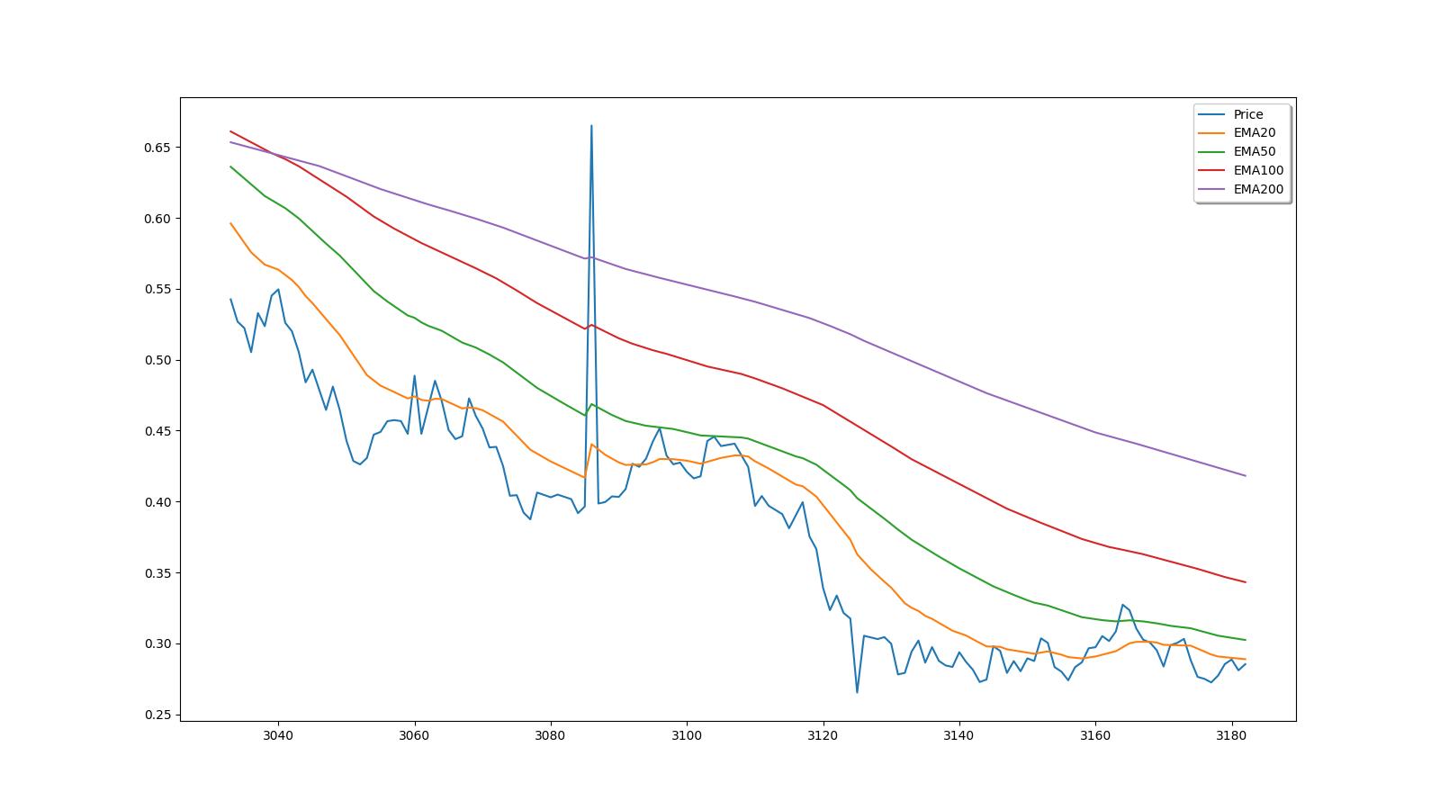 バンコール Exponential Moving Averages
