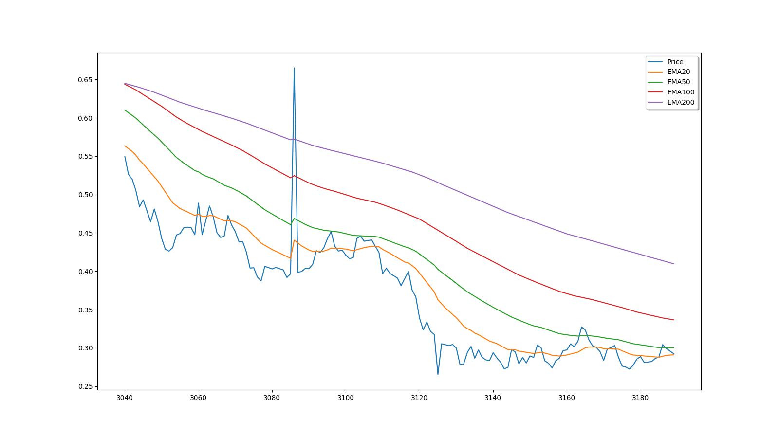 Bancor Network Token Exponential Moving Averages