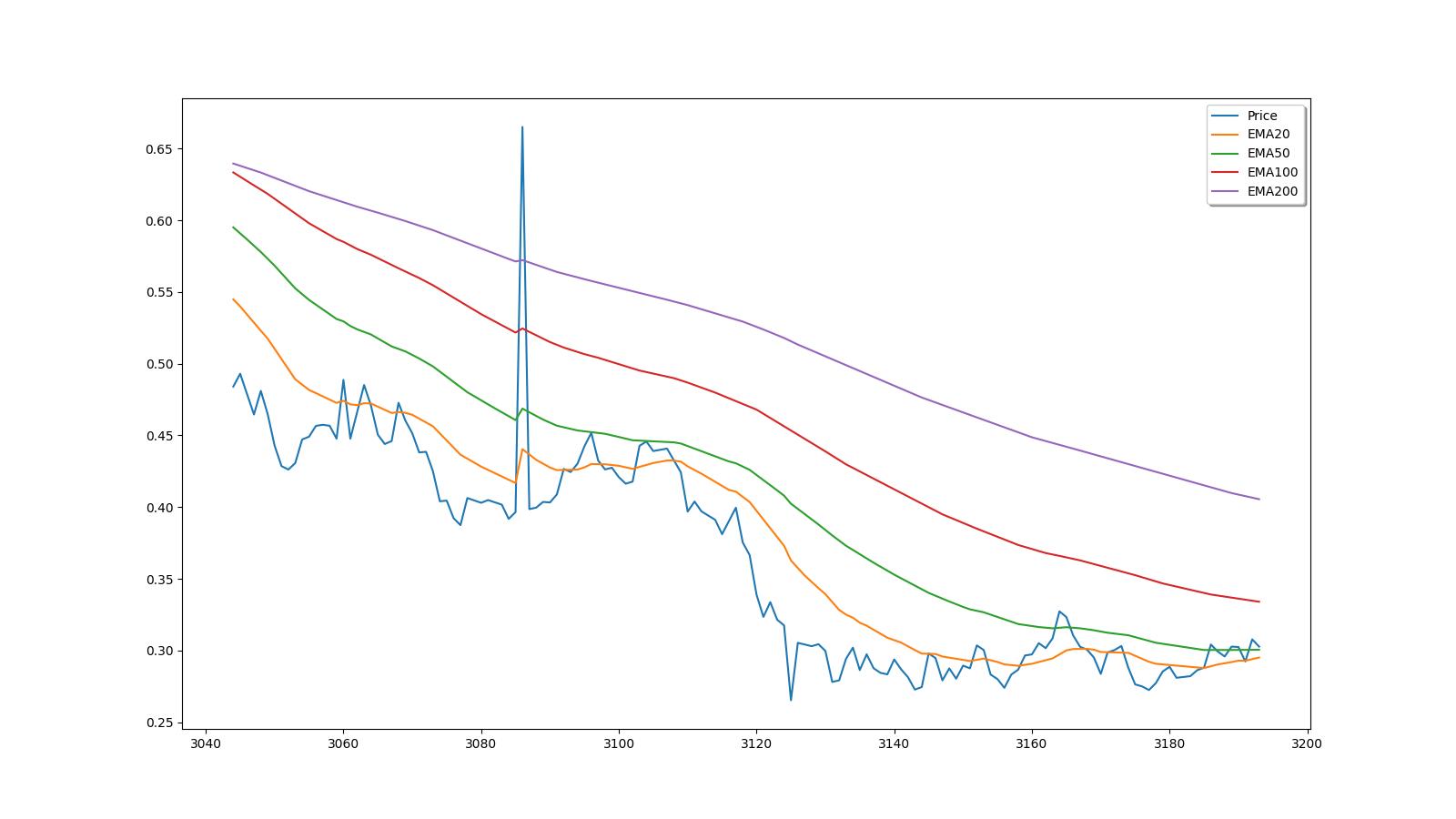 Bancor Network Token Exponential Moving Averages
