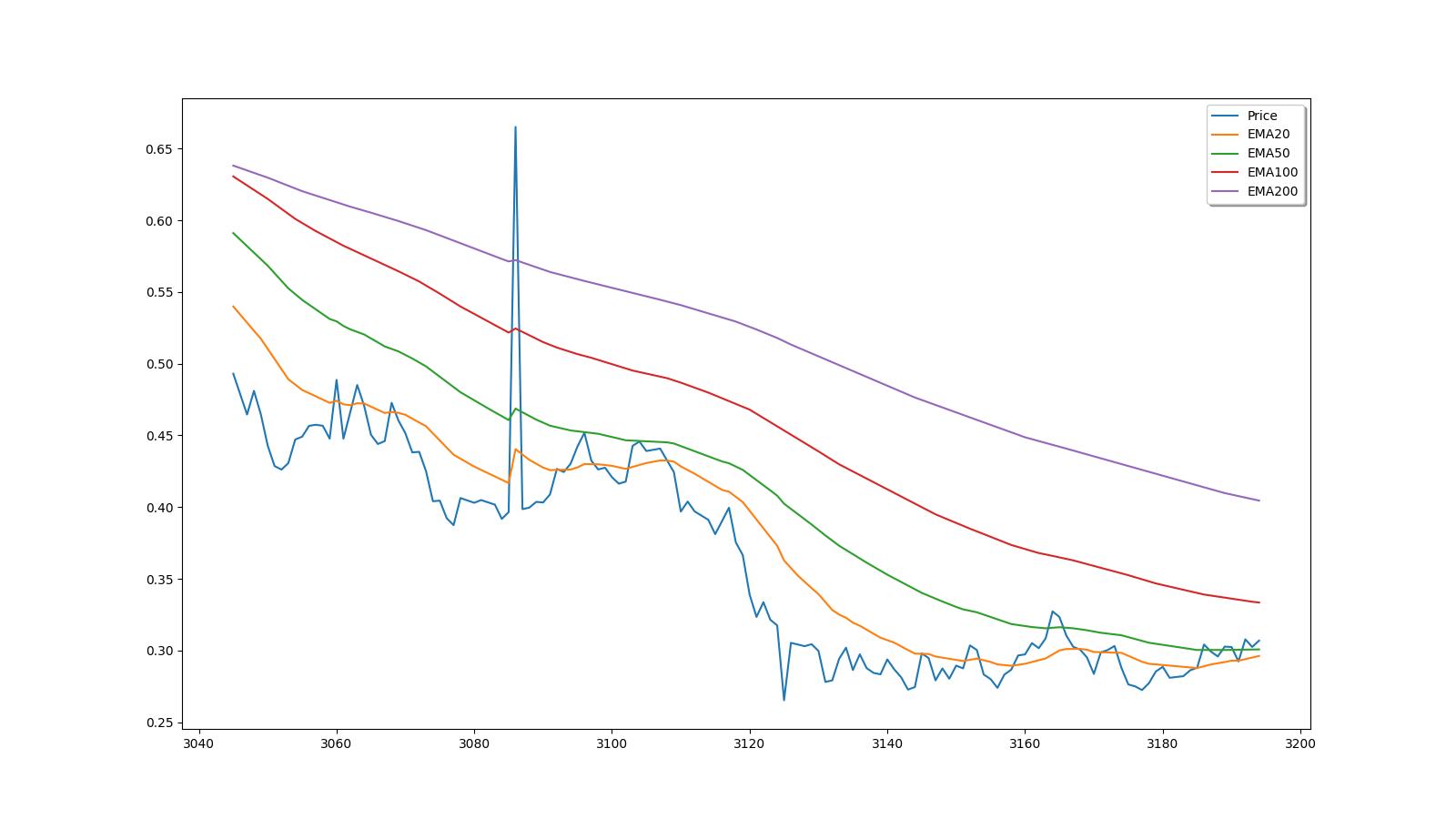뱅코르 Exponential Moving Averages