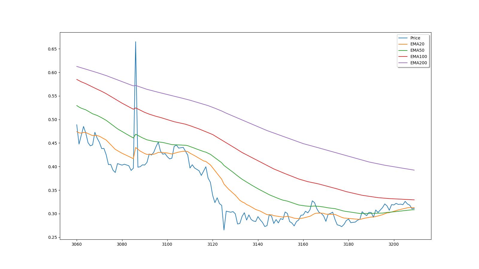 Bancor Network Token Exponential Moving Averages