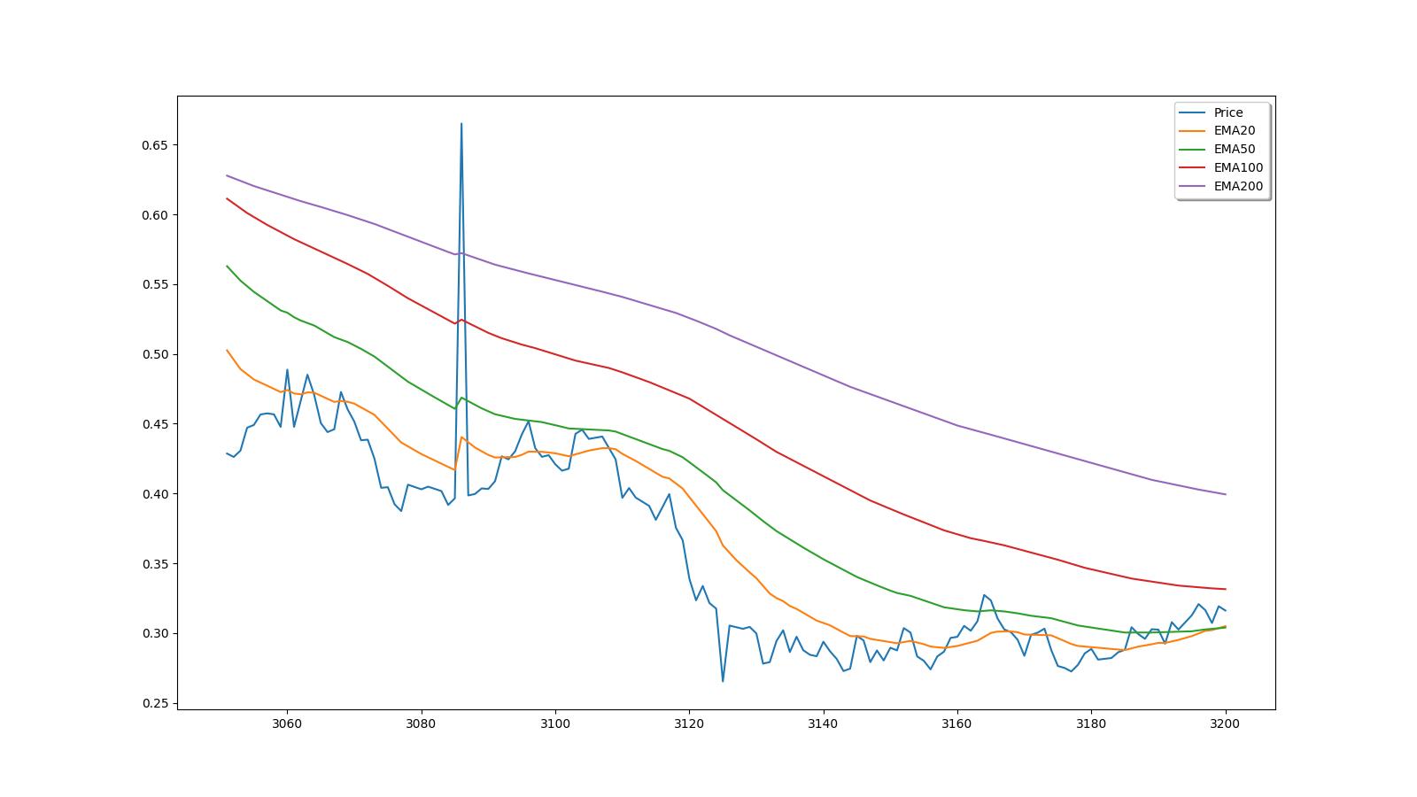 Bancor Network Token Exponential Moving Averages