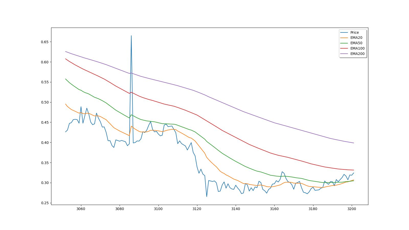 Bancor Network Token Exponential Moving Averages