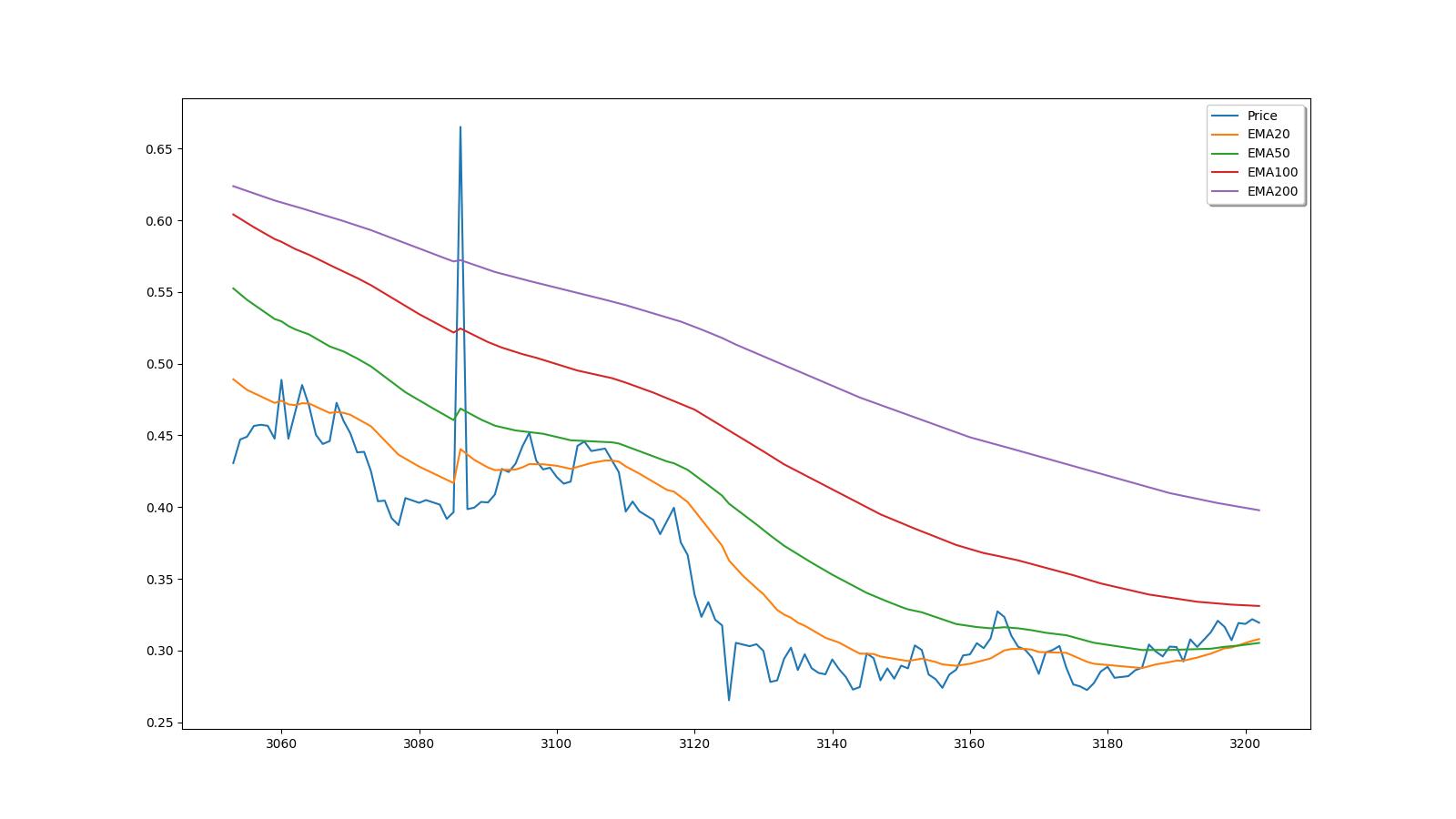 Bancor Network Token Exponential Moving Averages