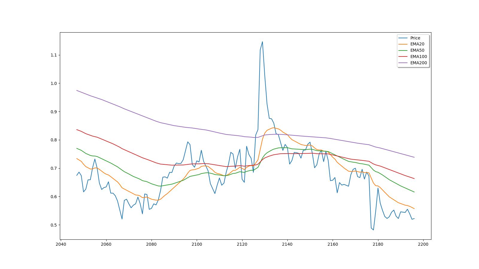 Band Protocol Exponential Moving Averages