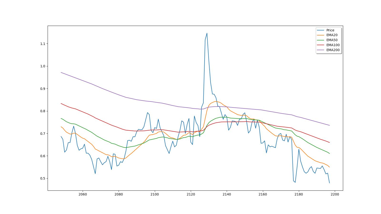 Band Protocol Exponential Moving Averages