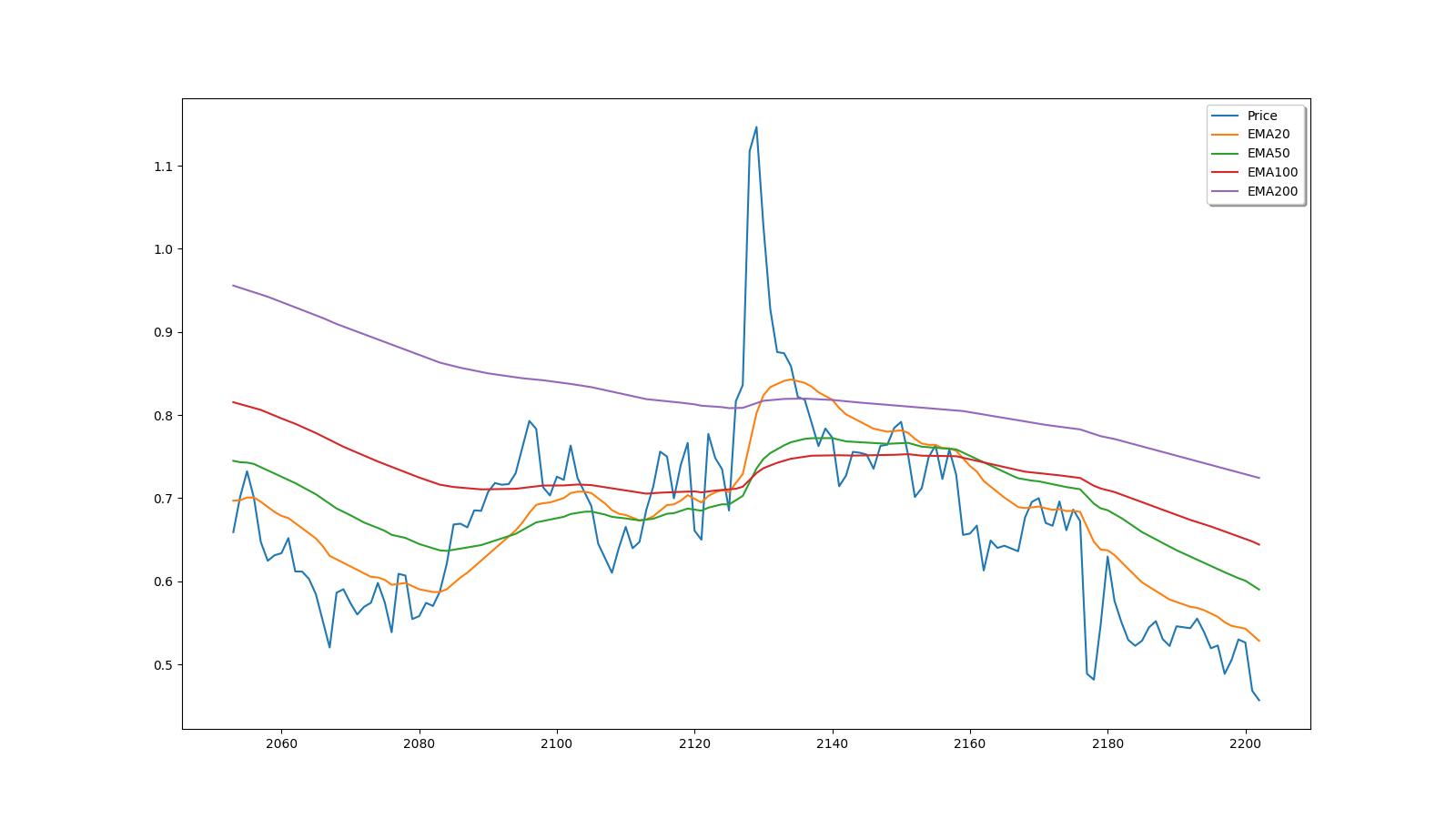 Band Protocol Exponential Moving Averages