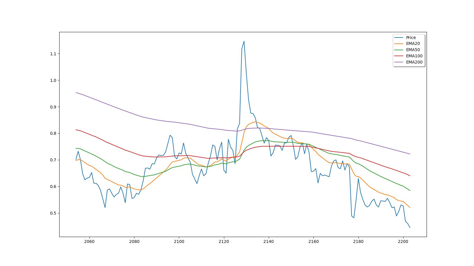 Band Protocol Exponential Moving Averages