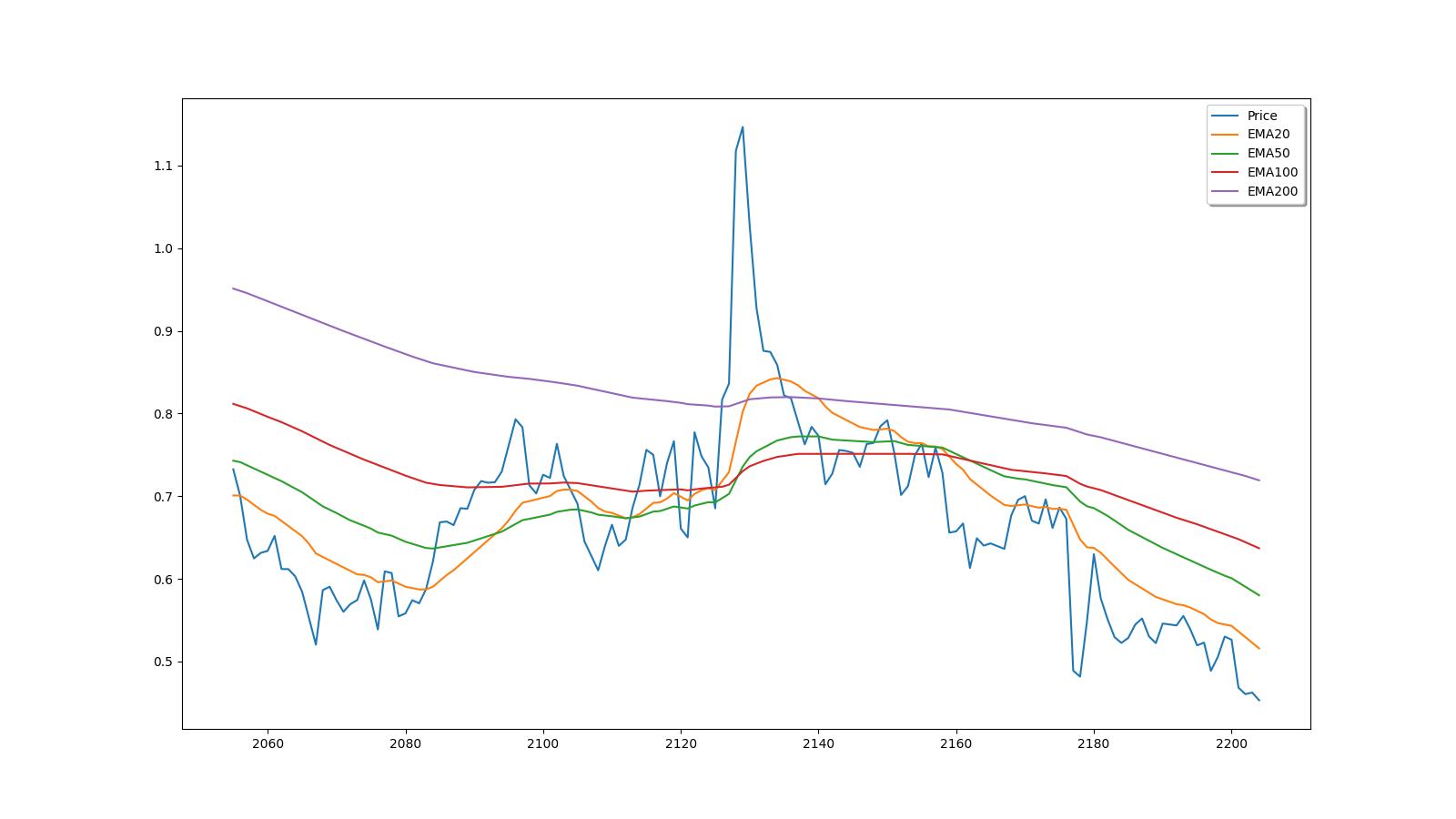 Band Protocol Exponential Moving Averages