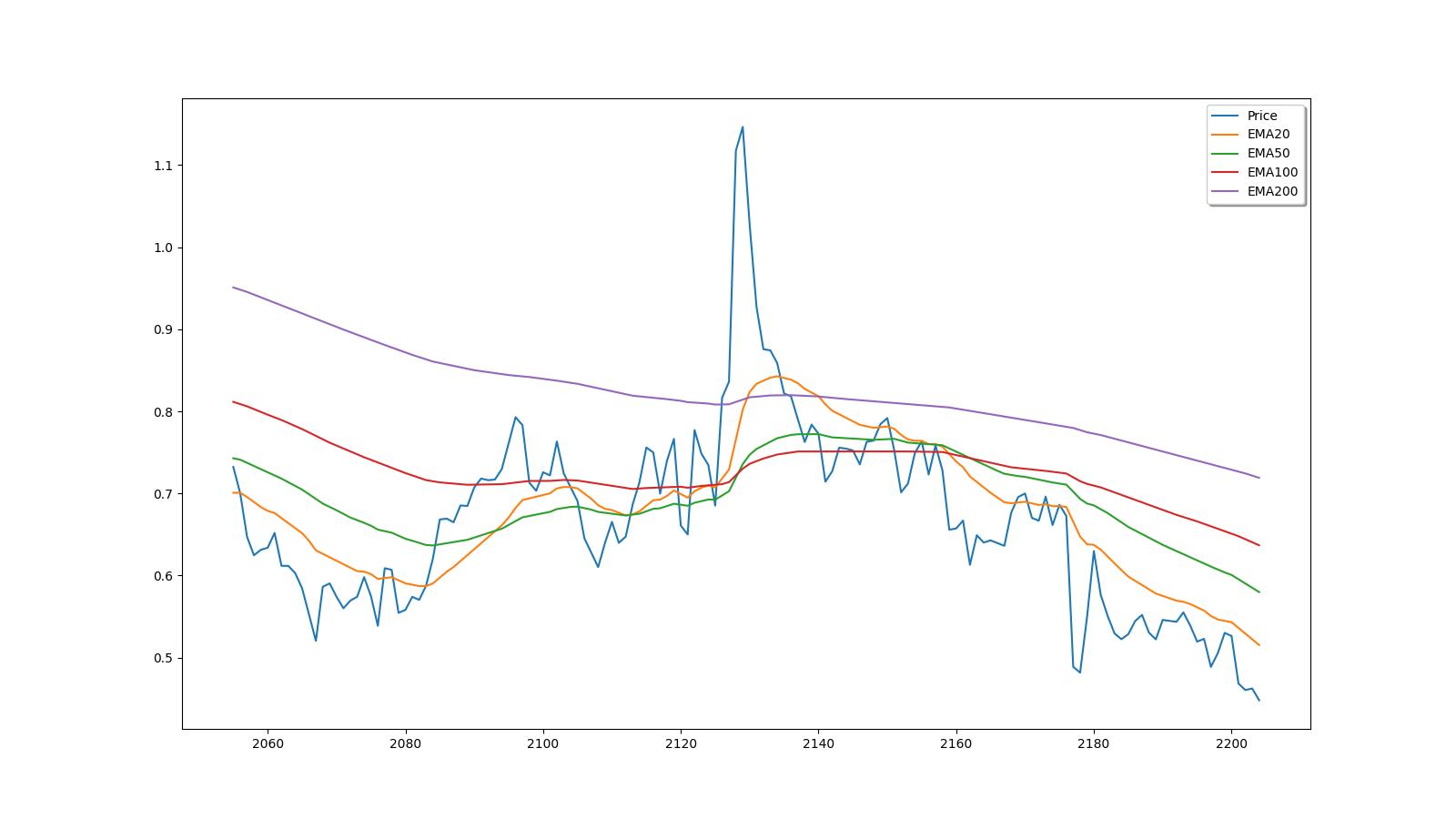 Band Protocol Exponential Moving Averages
