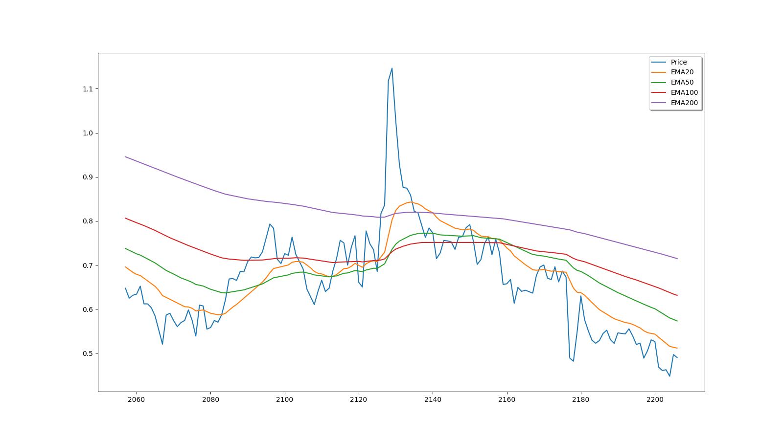 밴드 프로토콜 Exponential Moving Averages