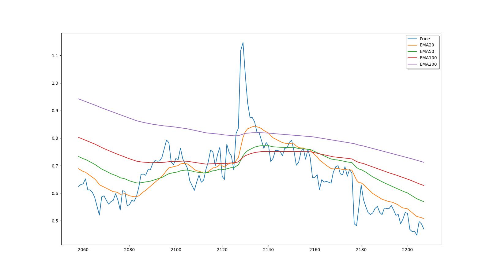 バンド Exponential Moving Averages