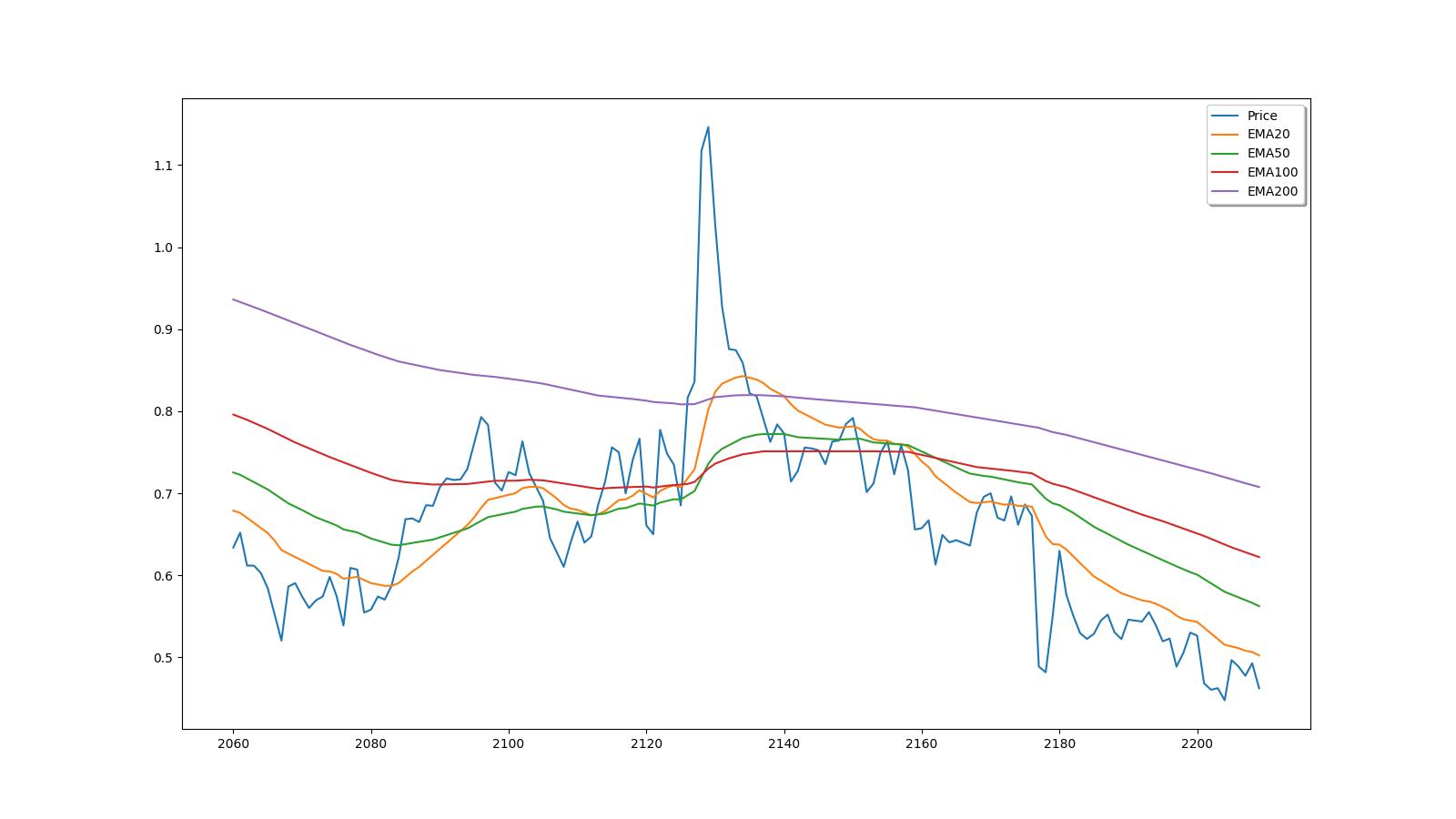 Band Protocol Exponential Moving Averages