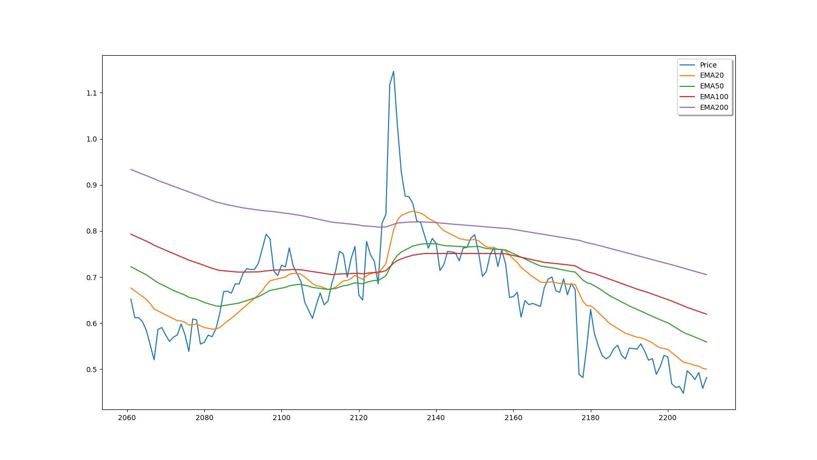 Band Protocol Exponential Moving Averages