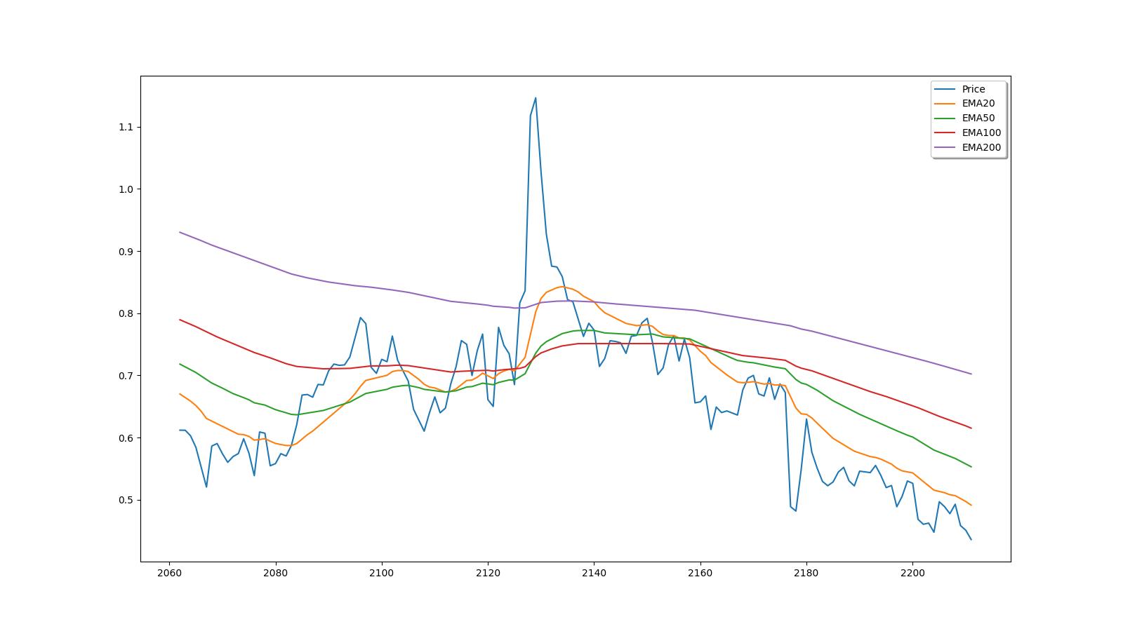 Band Protocol Exponential Moving Averages