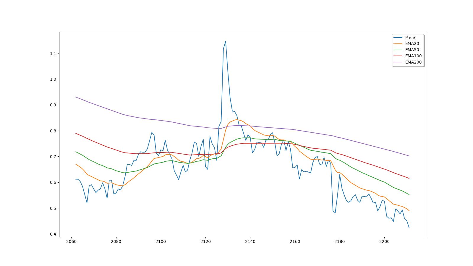 Band Protocol Exponential Moving Averages