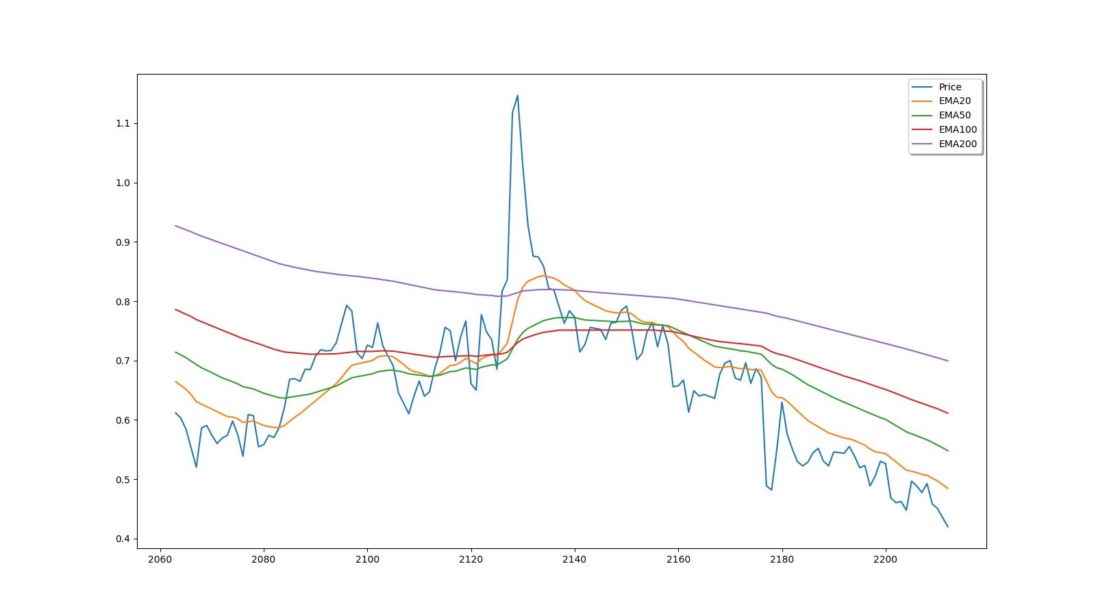 Band Protocol Exponential Moving Averages