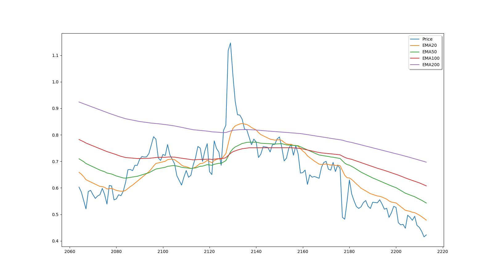 Band Protocol Exponential Moving Averages