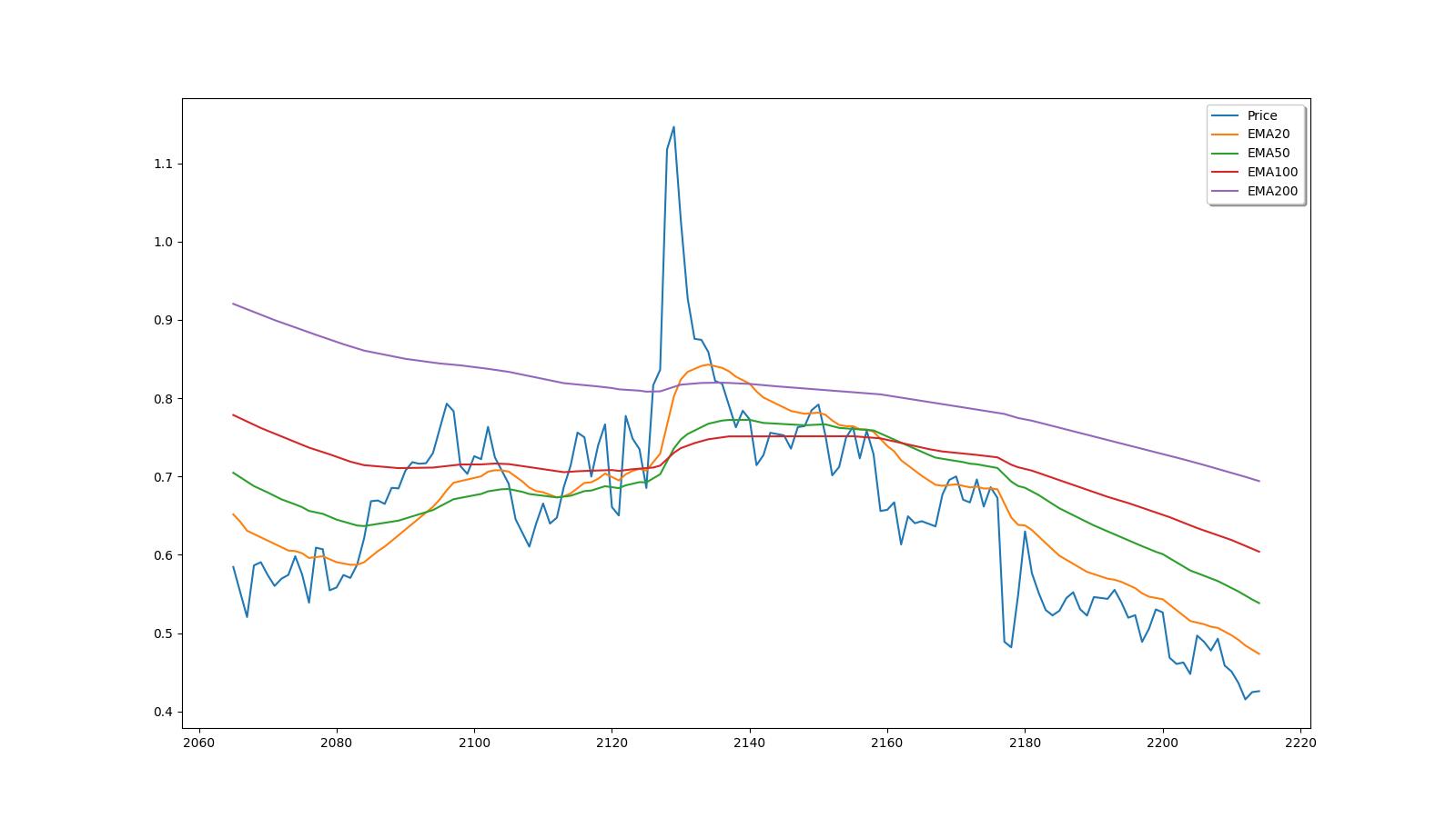 バンド Exponential Moving Averages