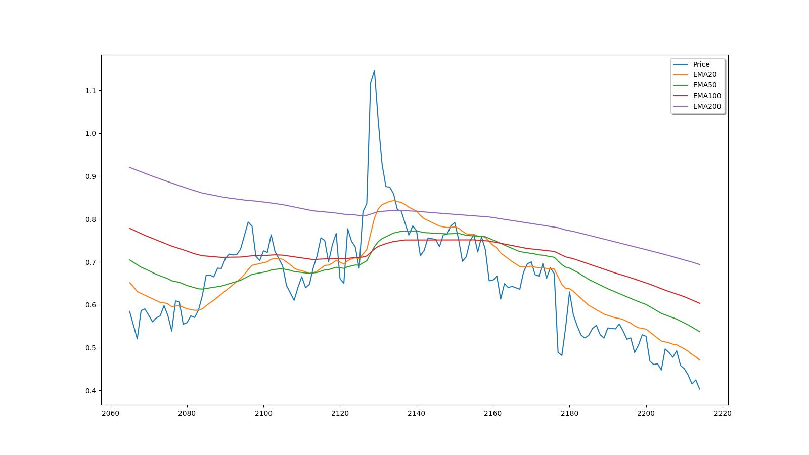 Band Protocol Exponential Moving Averages