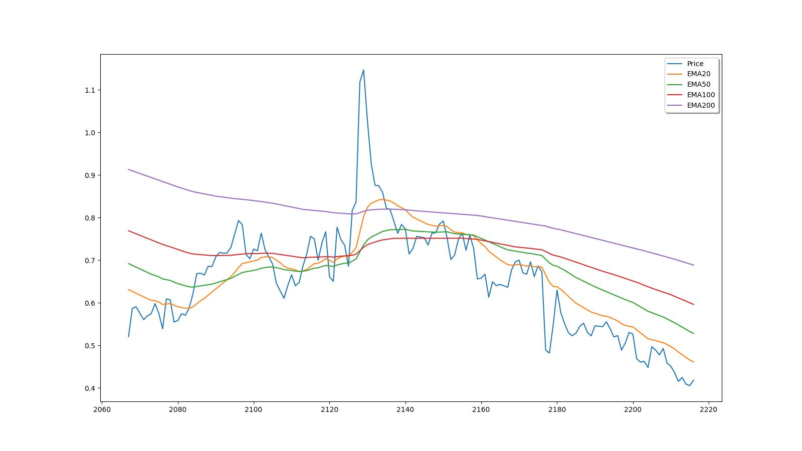 Band Protocol Exponential Moving Averages