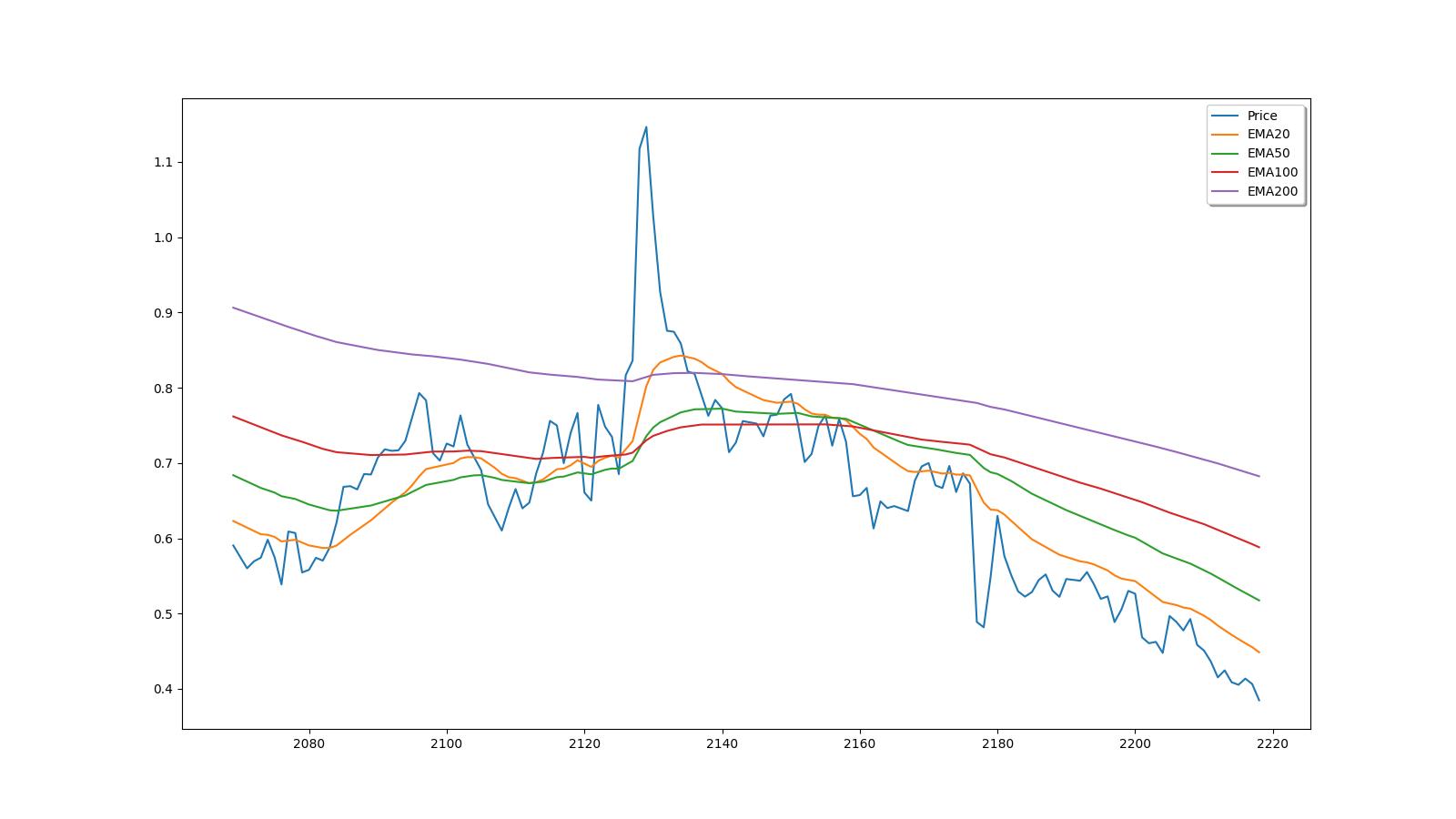 Band Protocol Exponential Moving Averages