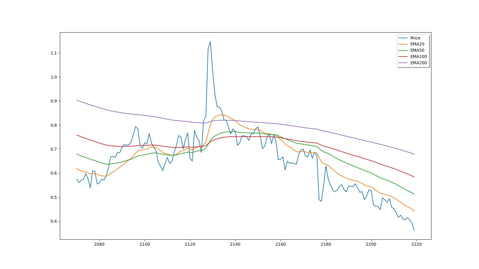 Band Protocol Exponential Moving Averages
