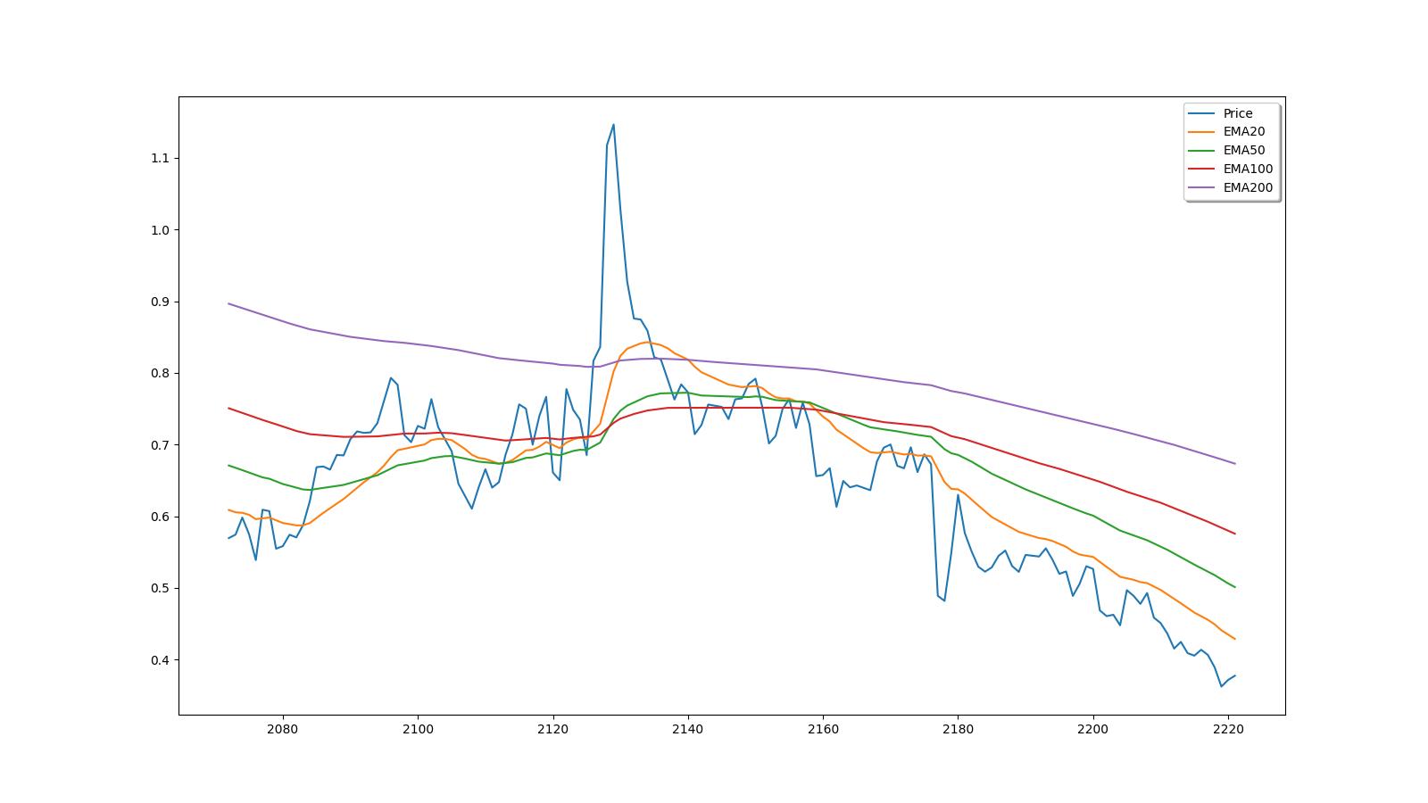 Band Protocol Exponential Moving Averages