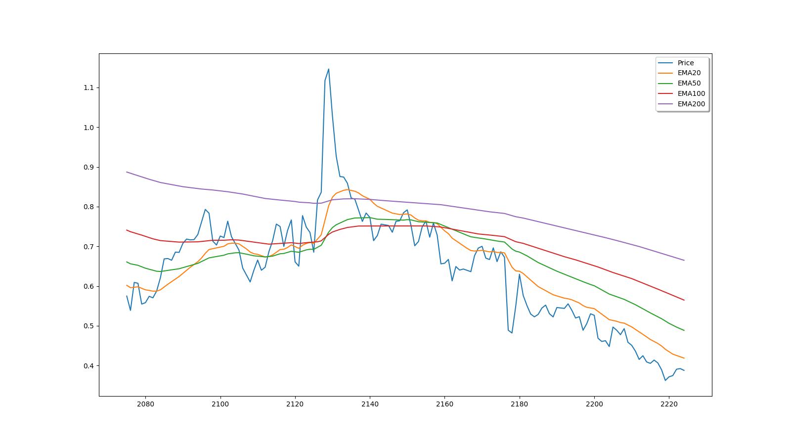 Band Protocol Exponential Moving Averages