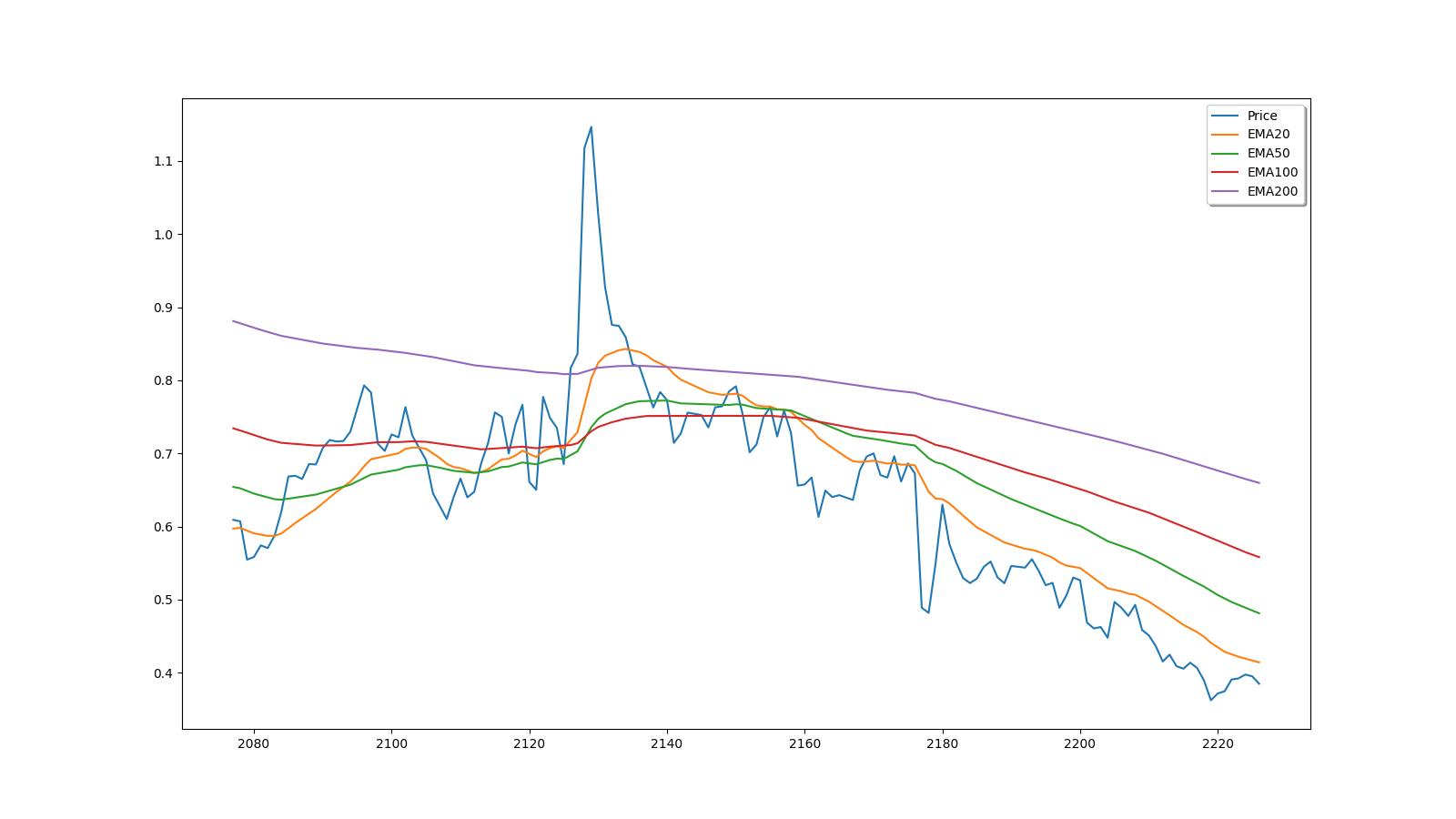 Band Protocol Exponential Moving Averages