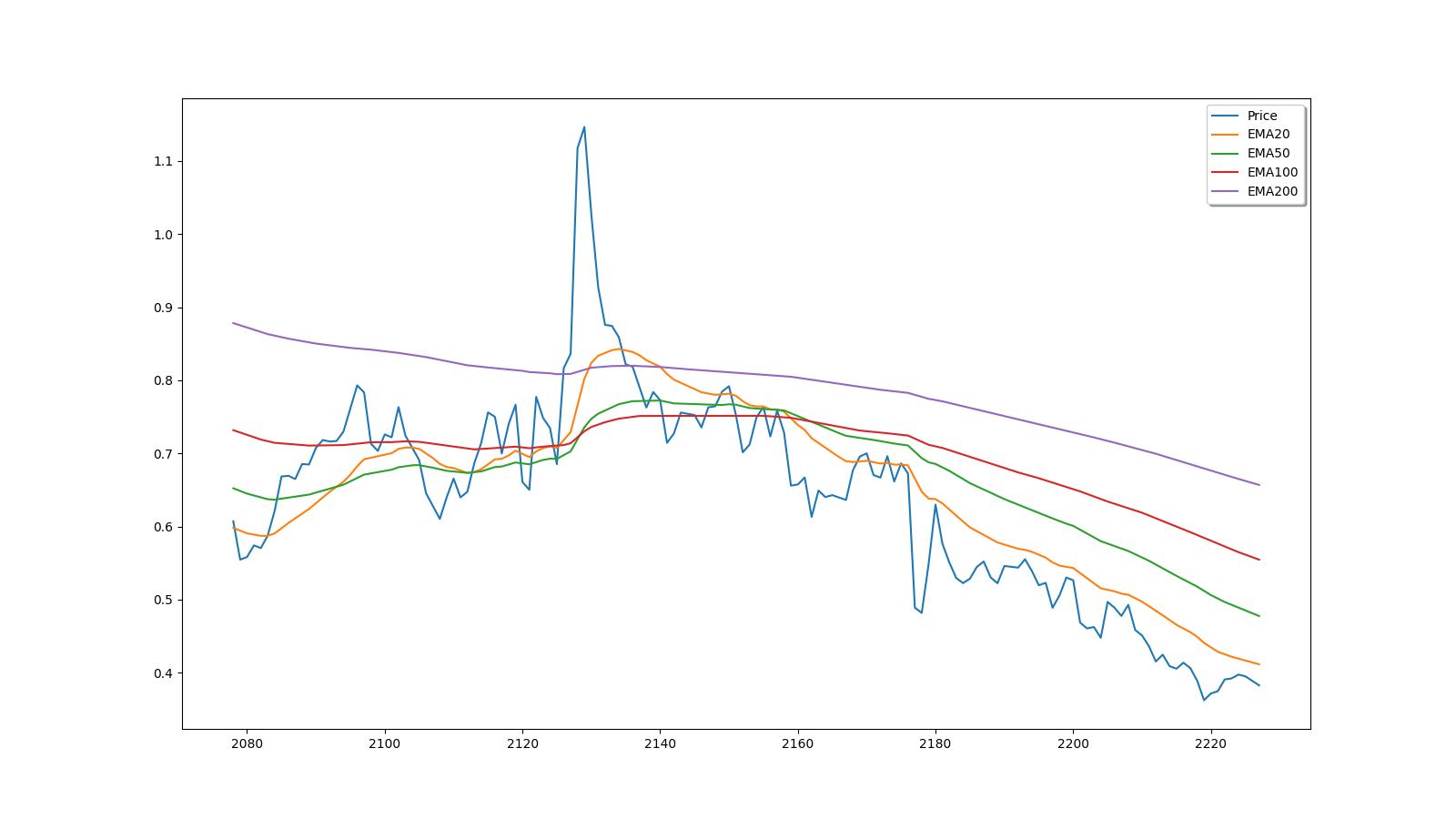 Band Protocol Exponential Moving Averages