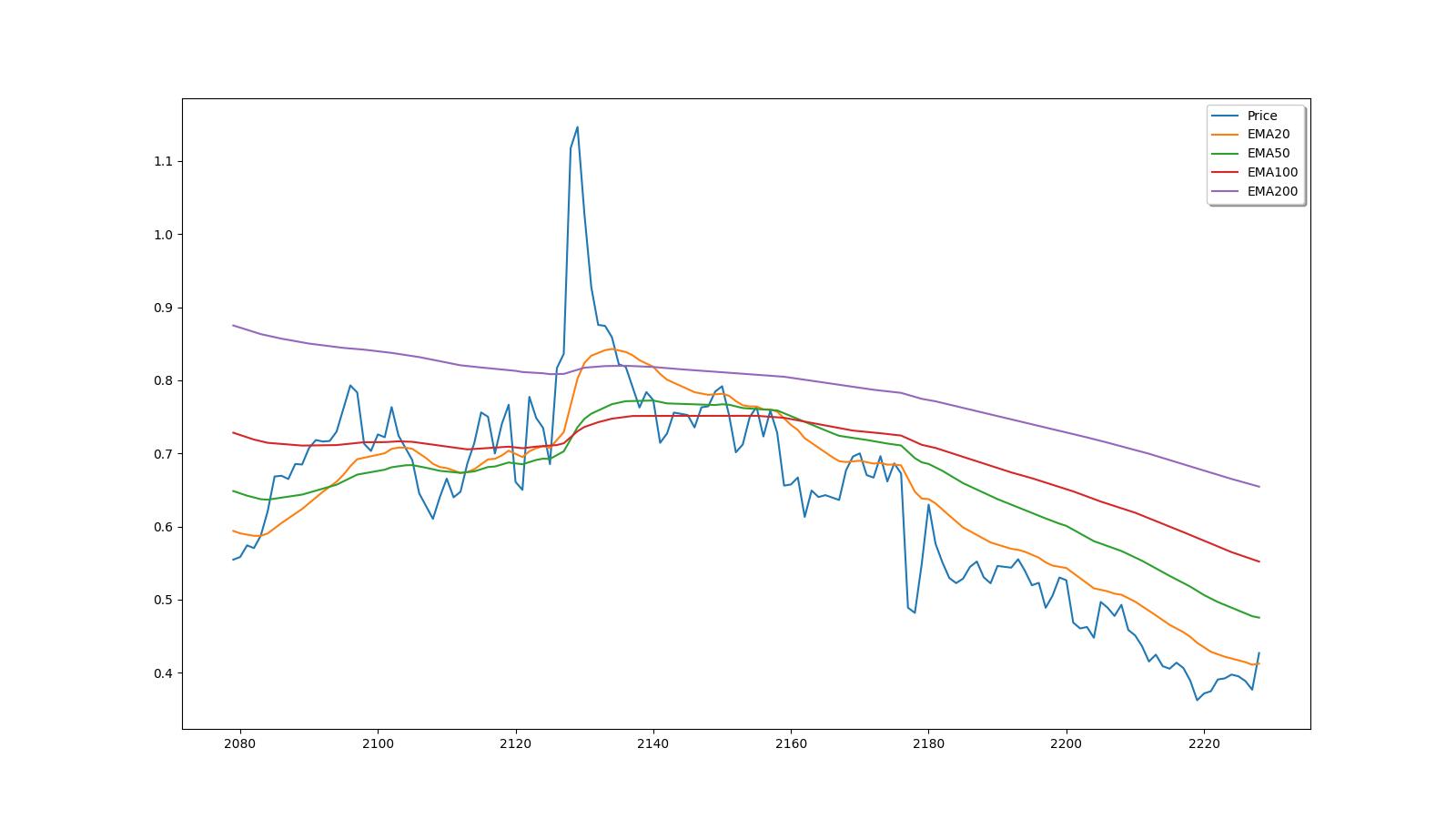 Band Protocol Exponential Moving Averages
