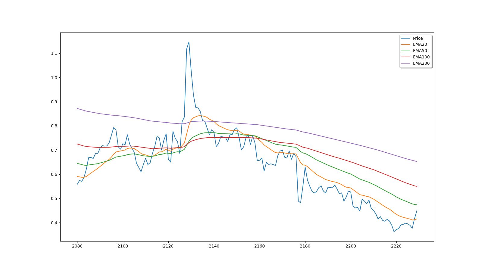 Band Protocol Exponential Moving Averages