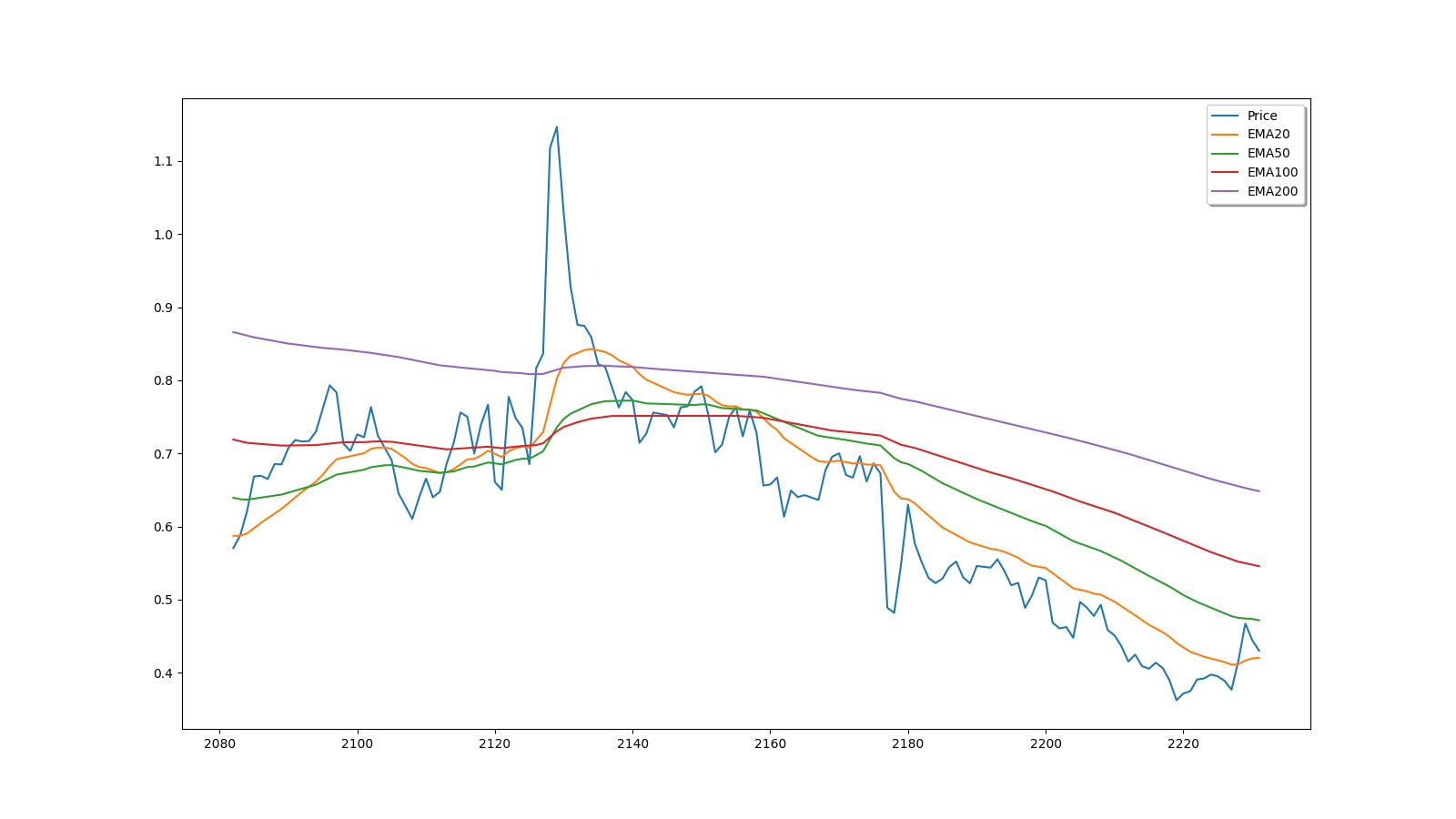 Band Protocol Exponential Moving Averages