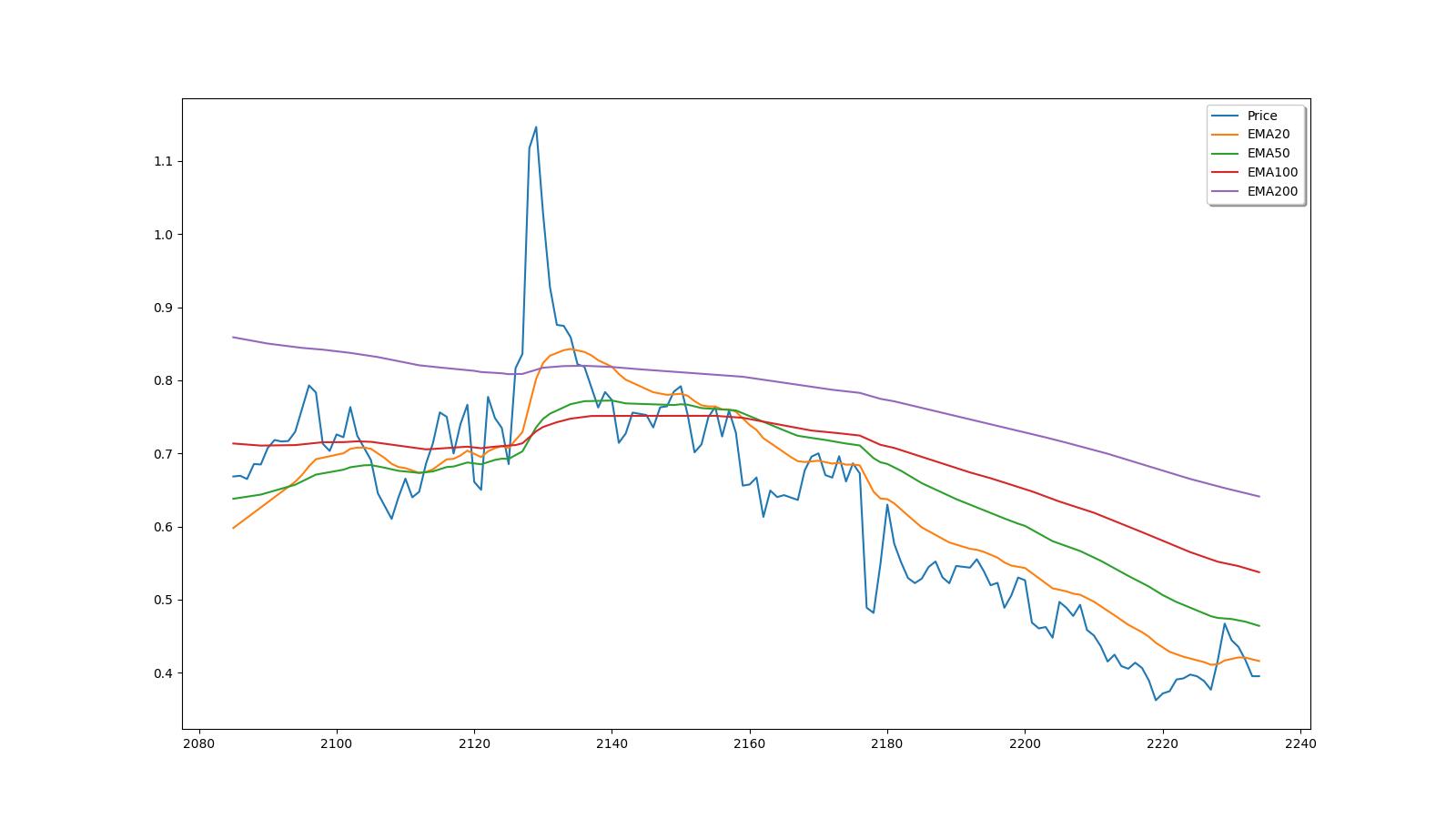 밴드 프로토콜 Exponential Moving Averages