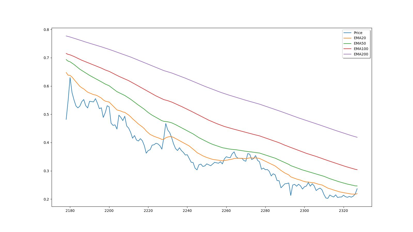Band Protocol Exponential Moving Averages