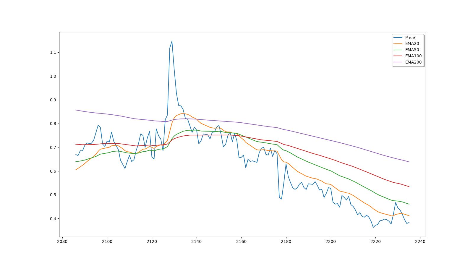 Band Protocol Exponential Moving Averages