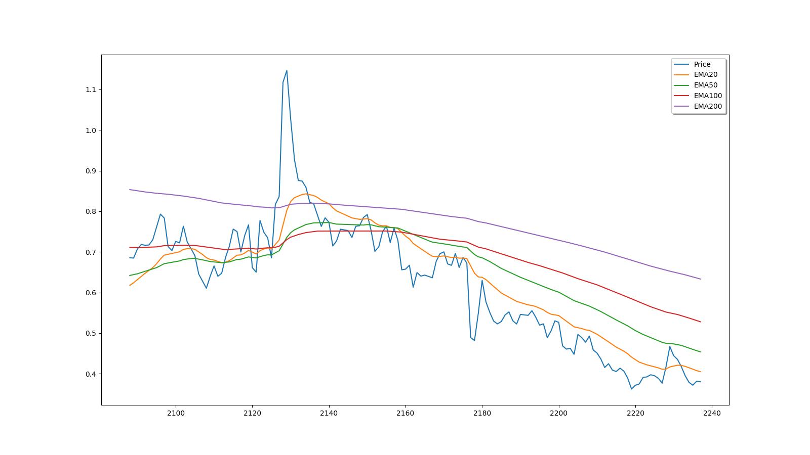 밴드 프로토콜 Exponential Moving Averages