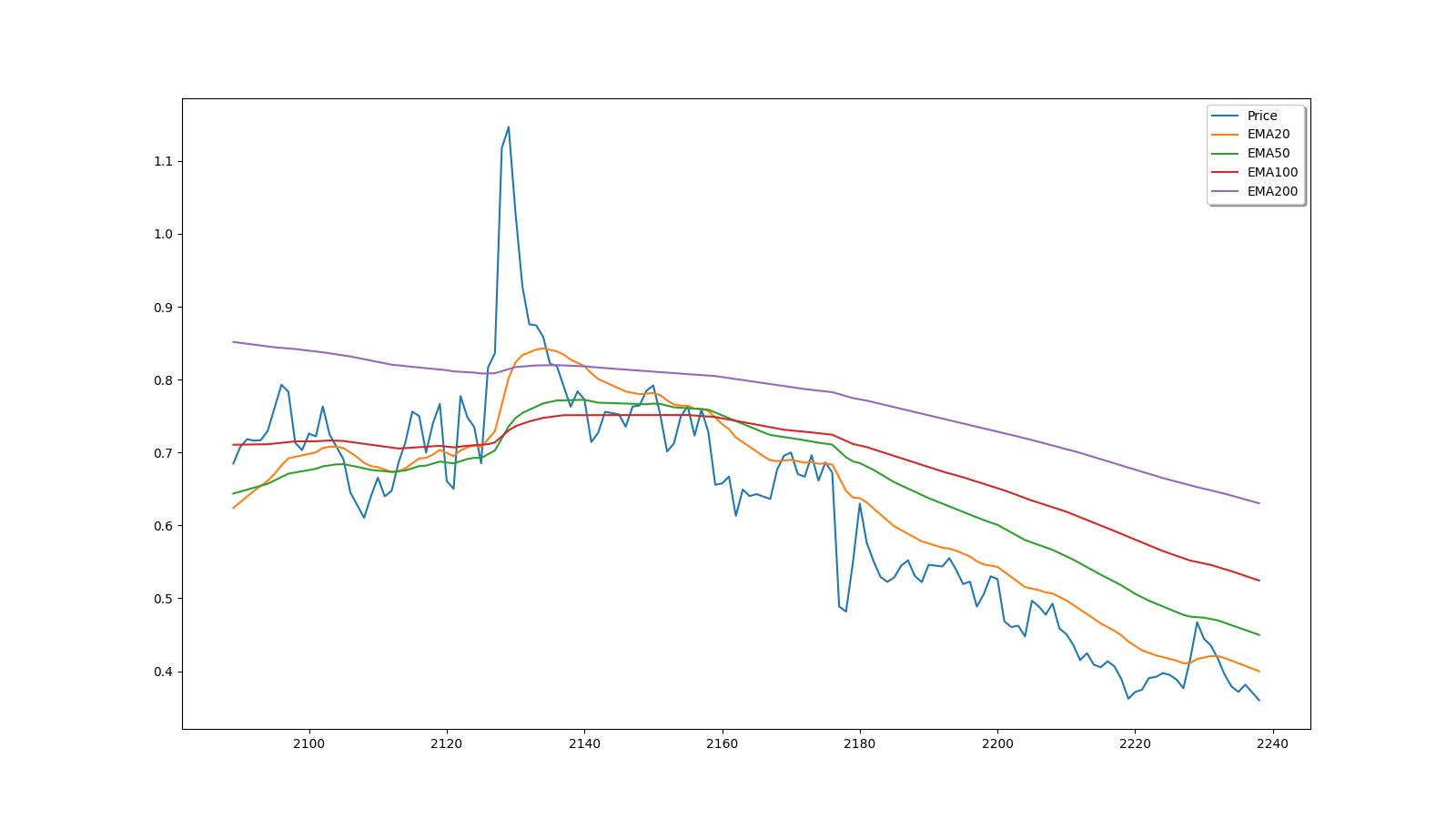 Band Protocol Exponential Moving Averages