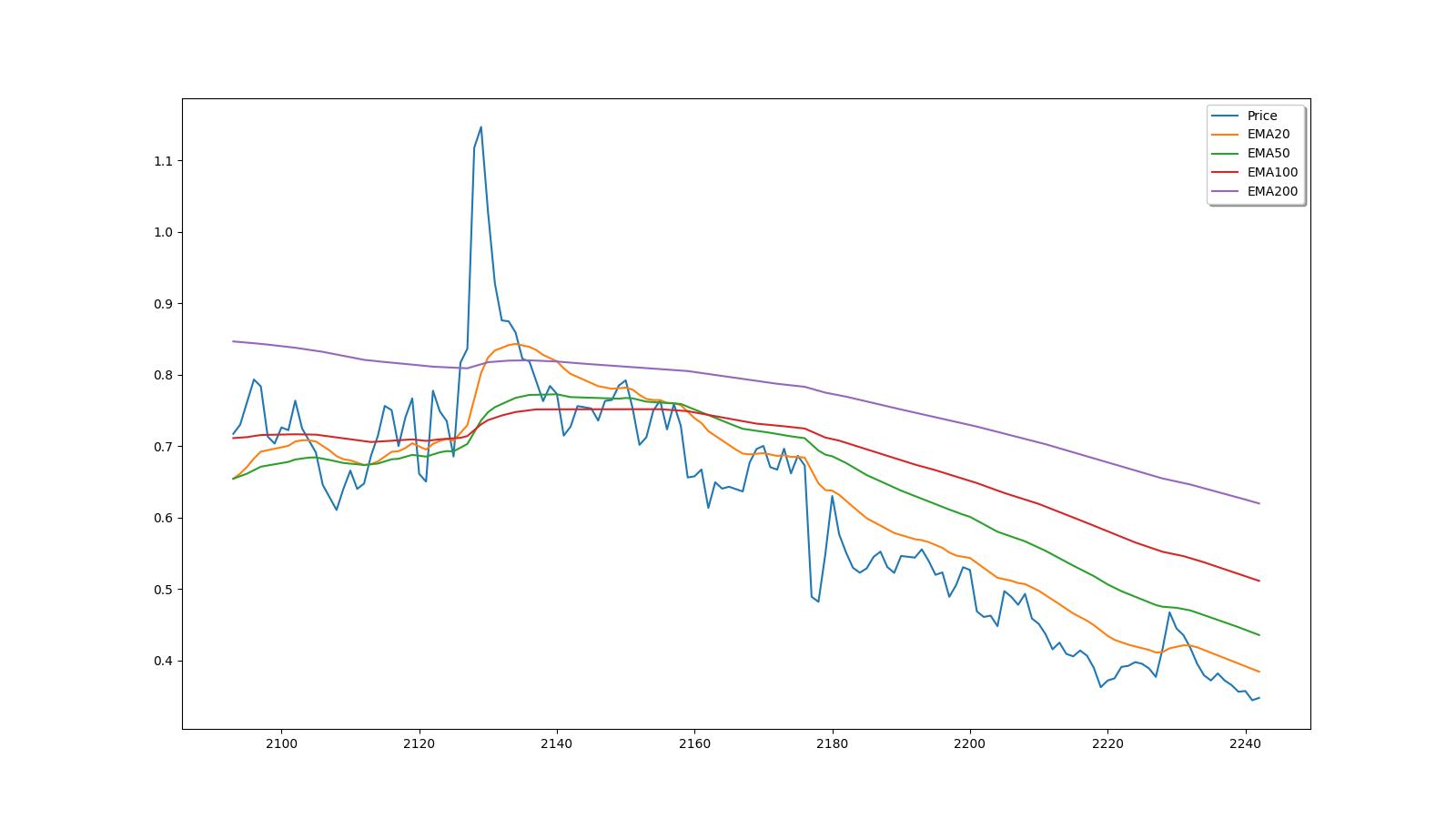 Band Protocol Exponential Moving Averages