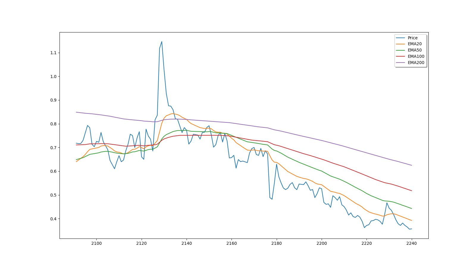 Band Protocol Exponential Moving Averages