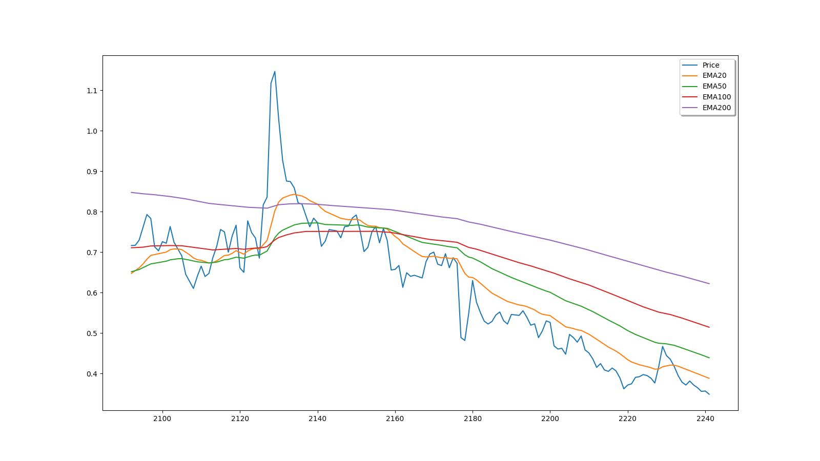 Band Protocol Exponential Moving Averages