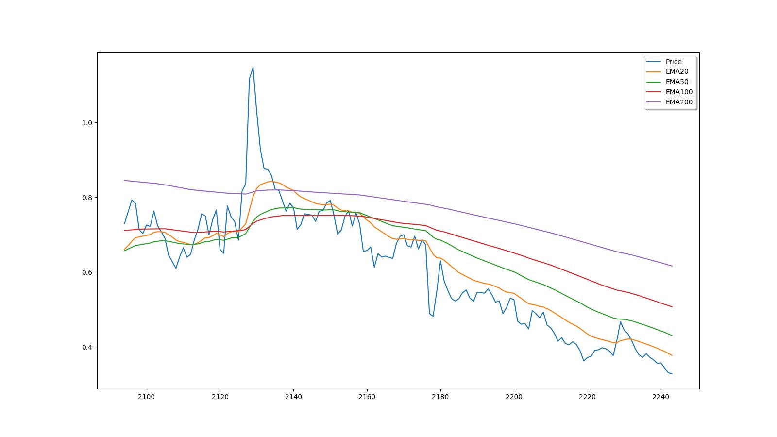 Band Protocol Exponential Moving Averages