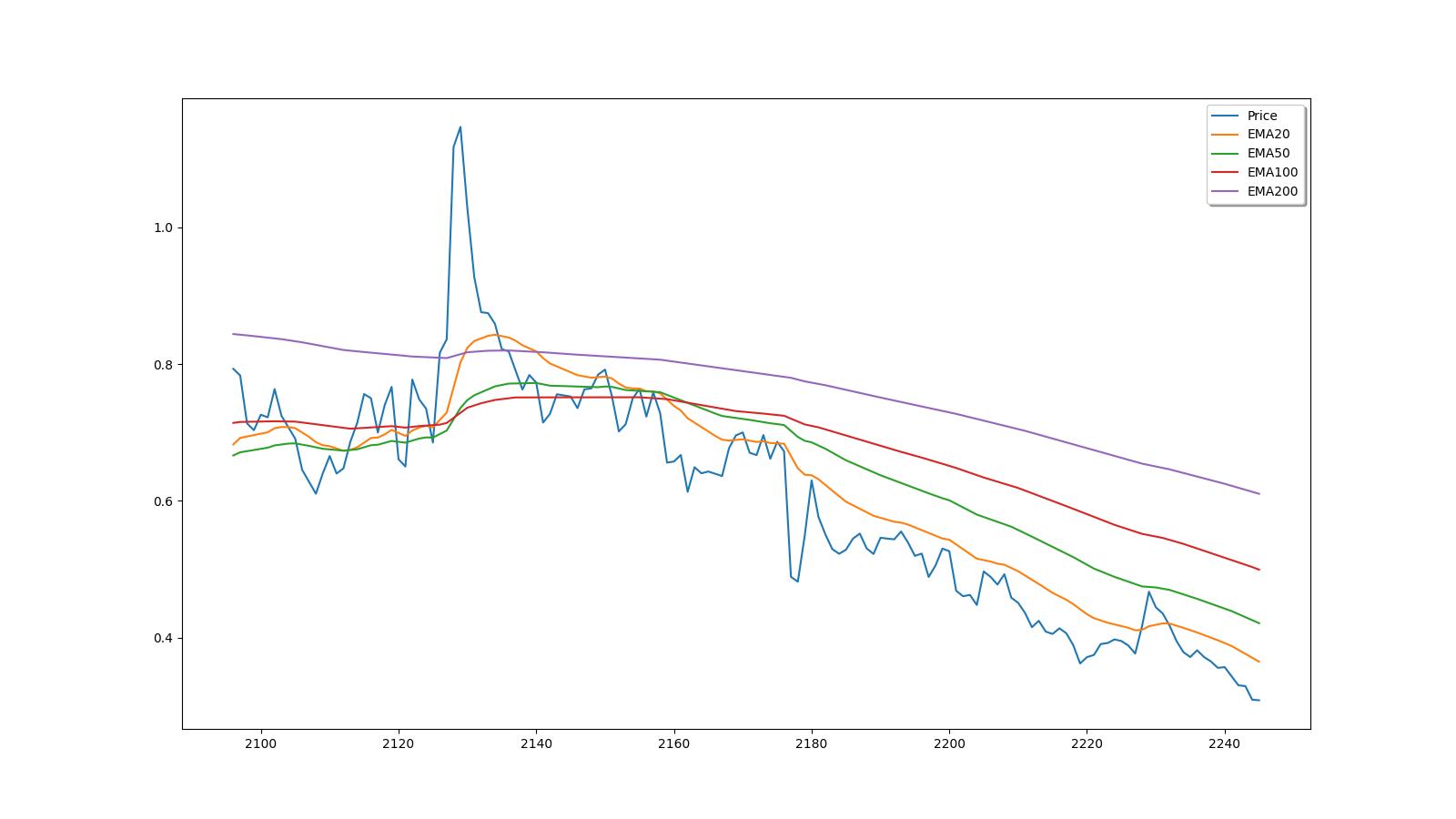 Band Protocol Exponential Moving Averages